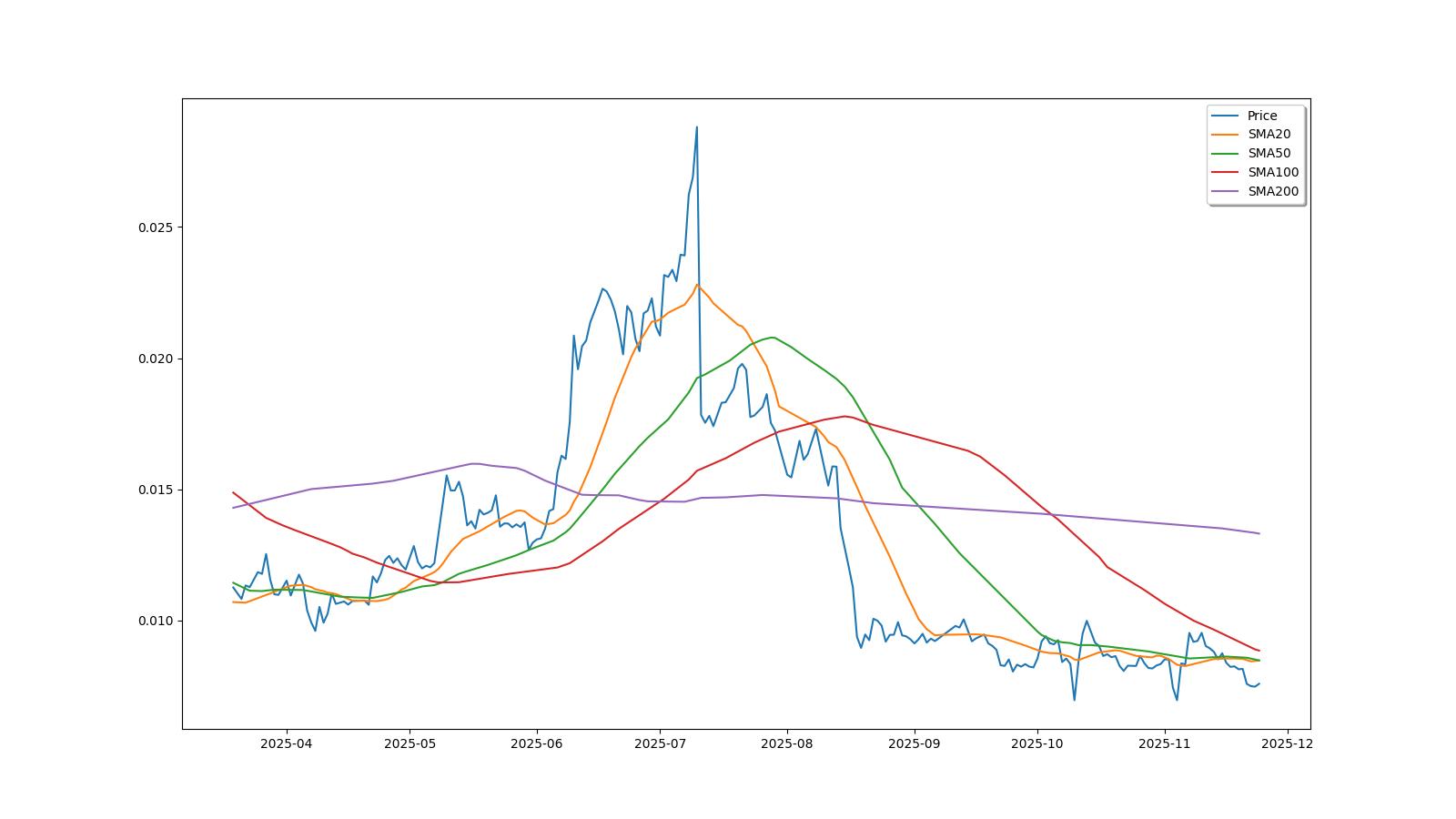 E-Money Simple Moving Averages