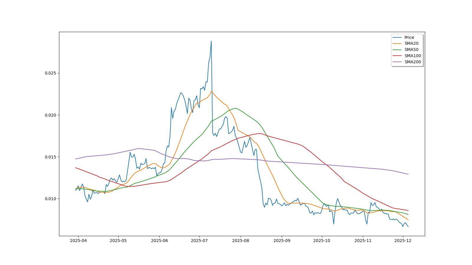 E-Money Simple Moving Averages