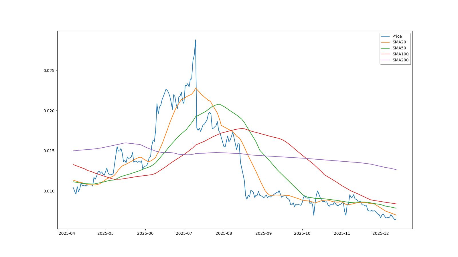 e-Money Simple Moving Averages