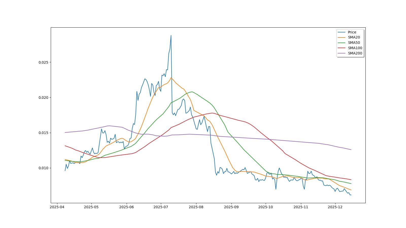 E-Money Simple Moving Averages