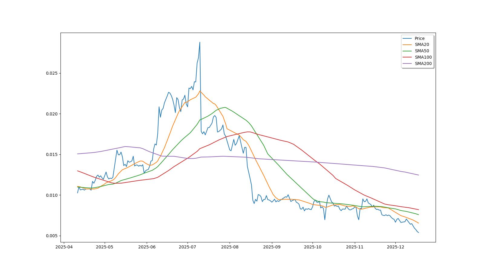 E-Money Simple Moving Averages