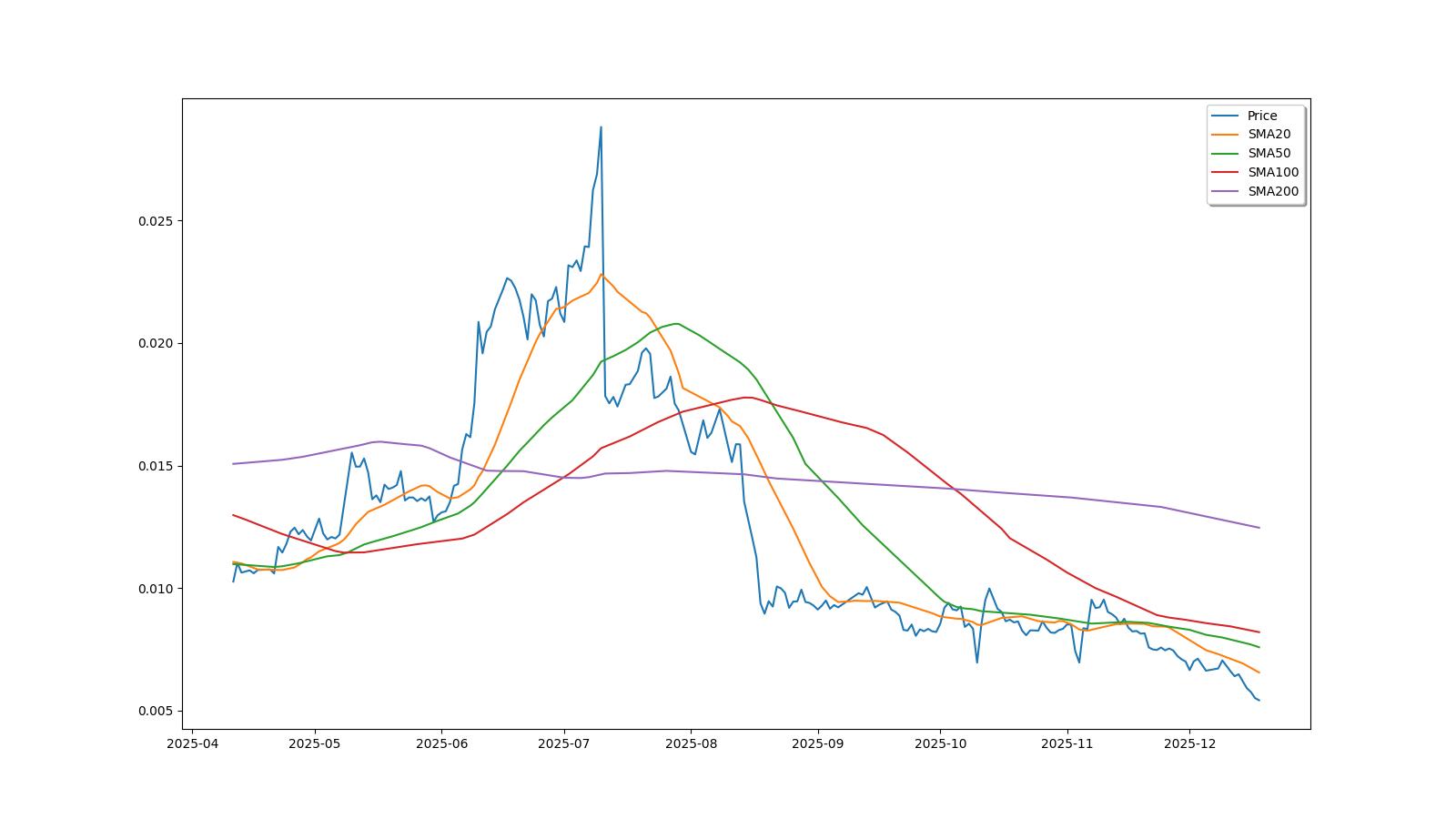 E-Money Simple Moving Averages