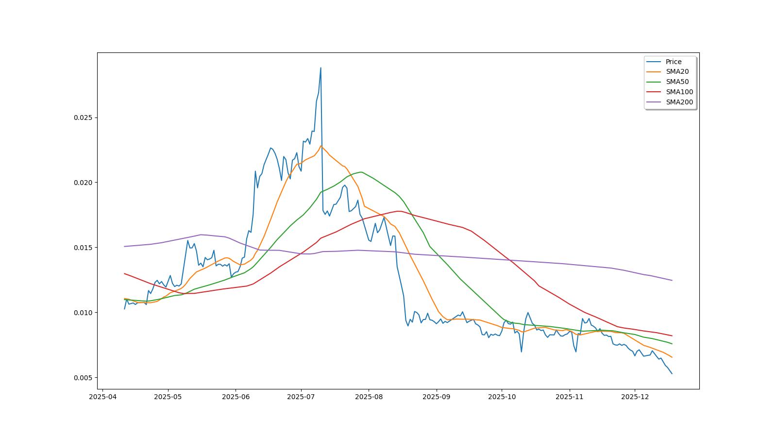 E-Money Simple Moving Averages