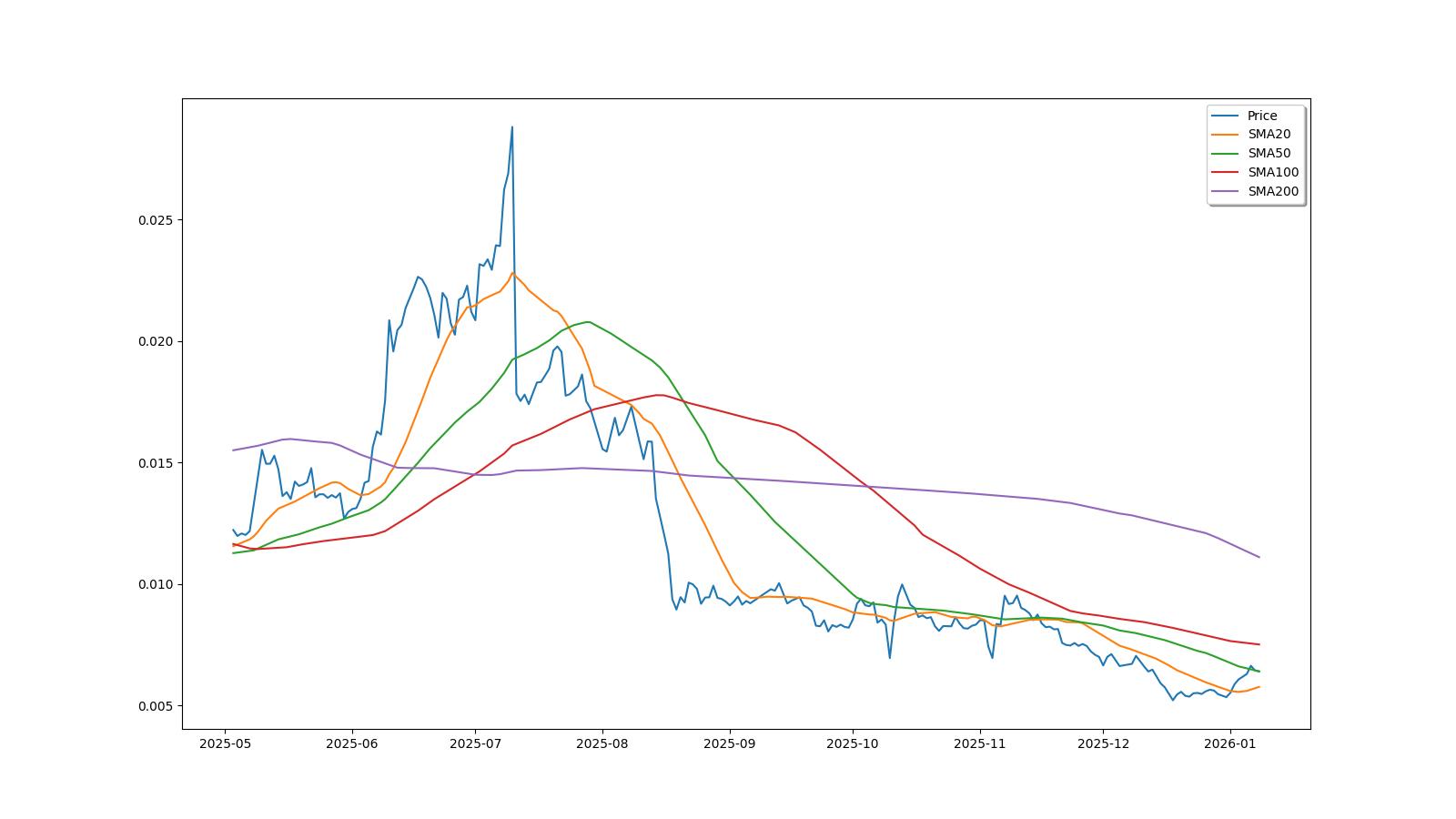 E-Money Simple Moving Averages