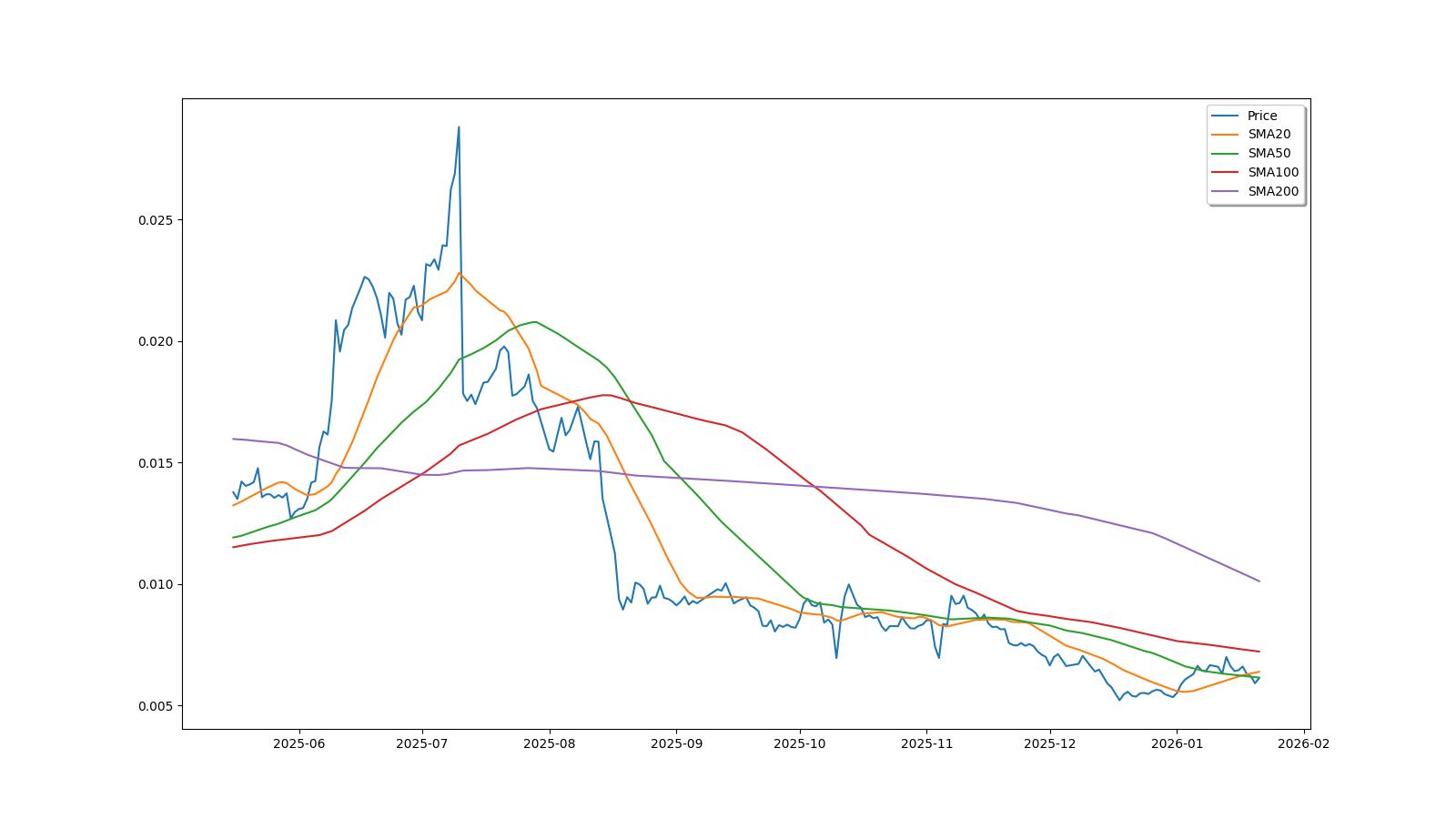 E-Money Simple Moving Averages
