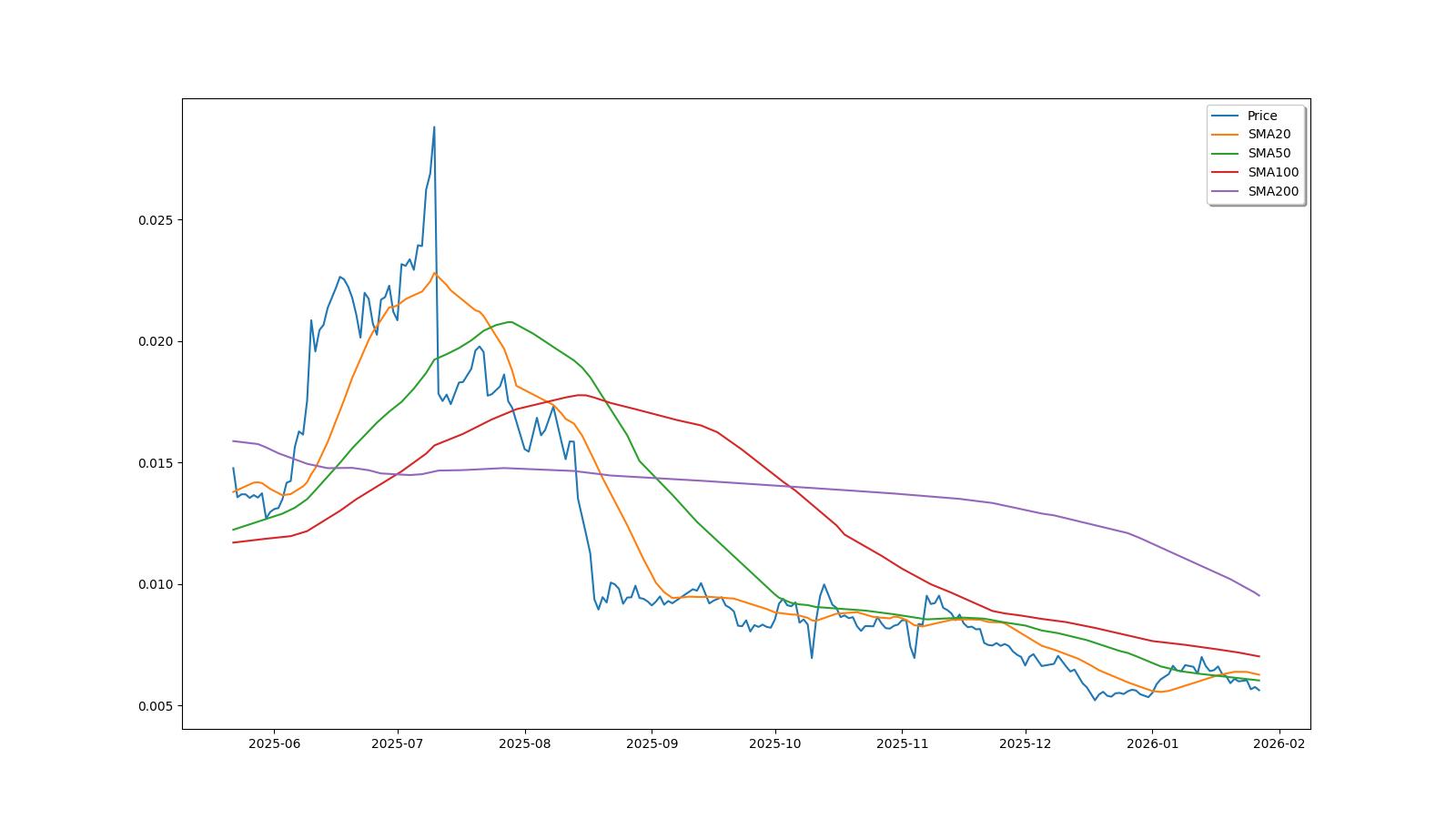 E-Money Simple Moving Averages