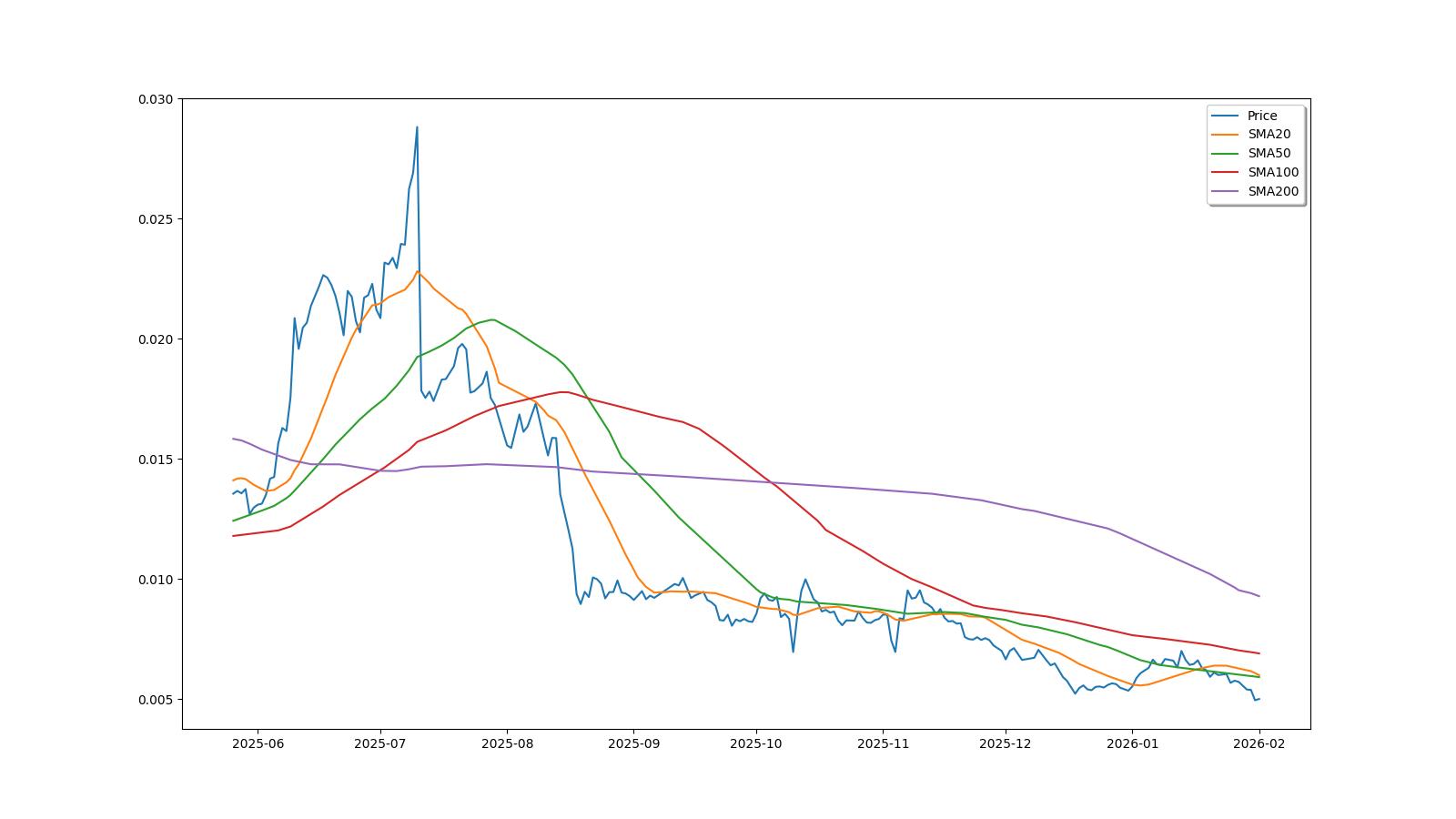 E-Money Simple Moving Averages