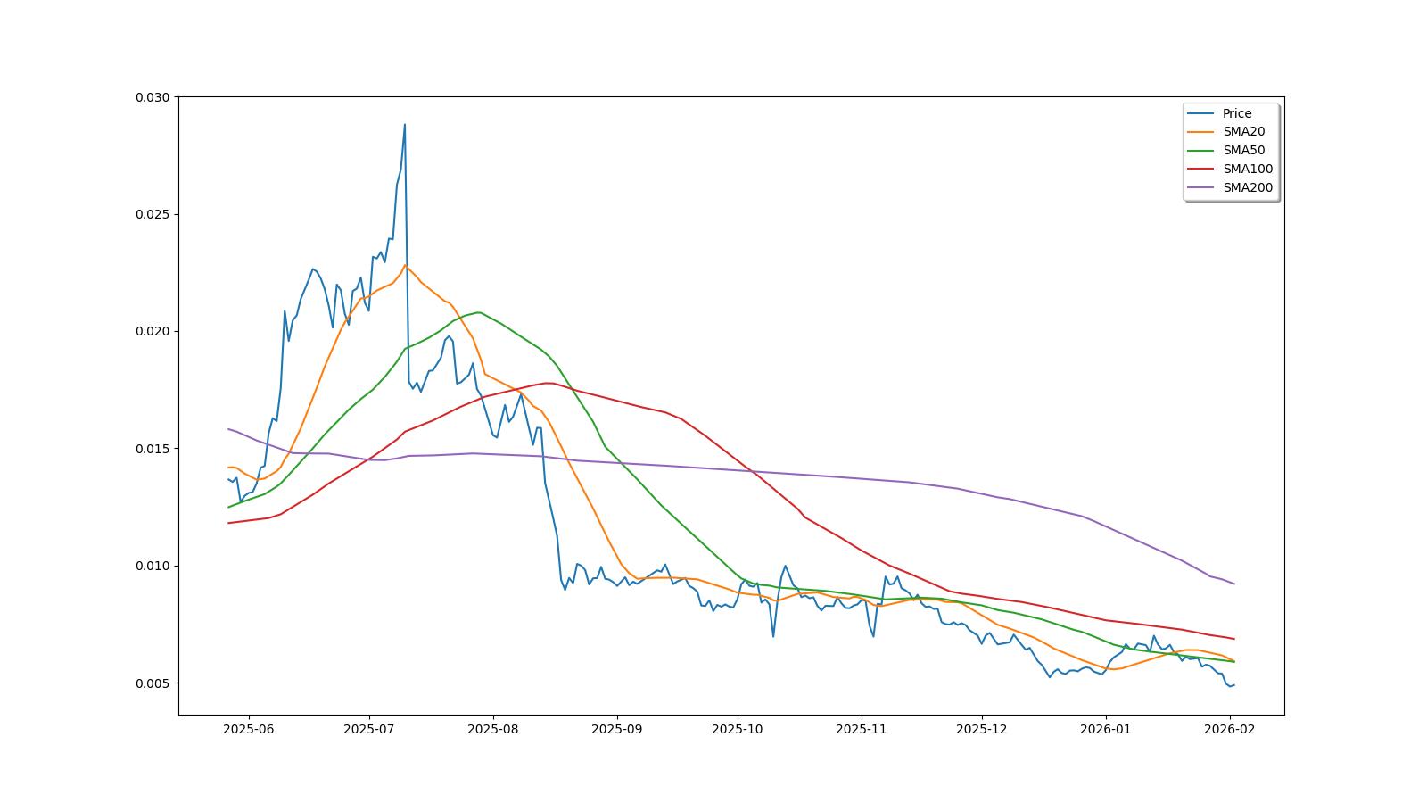 E-Money Simple Moving Averages