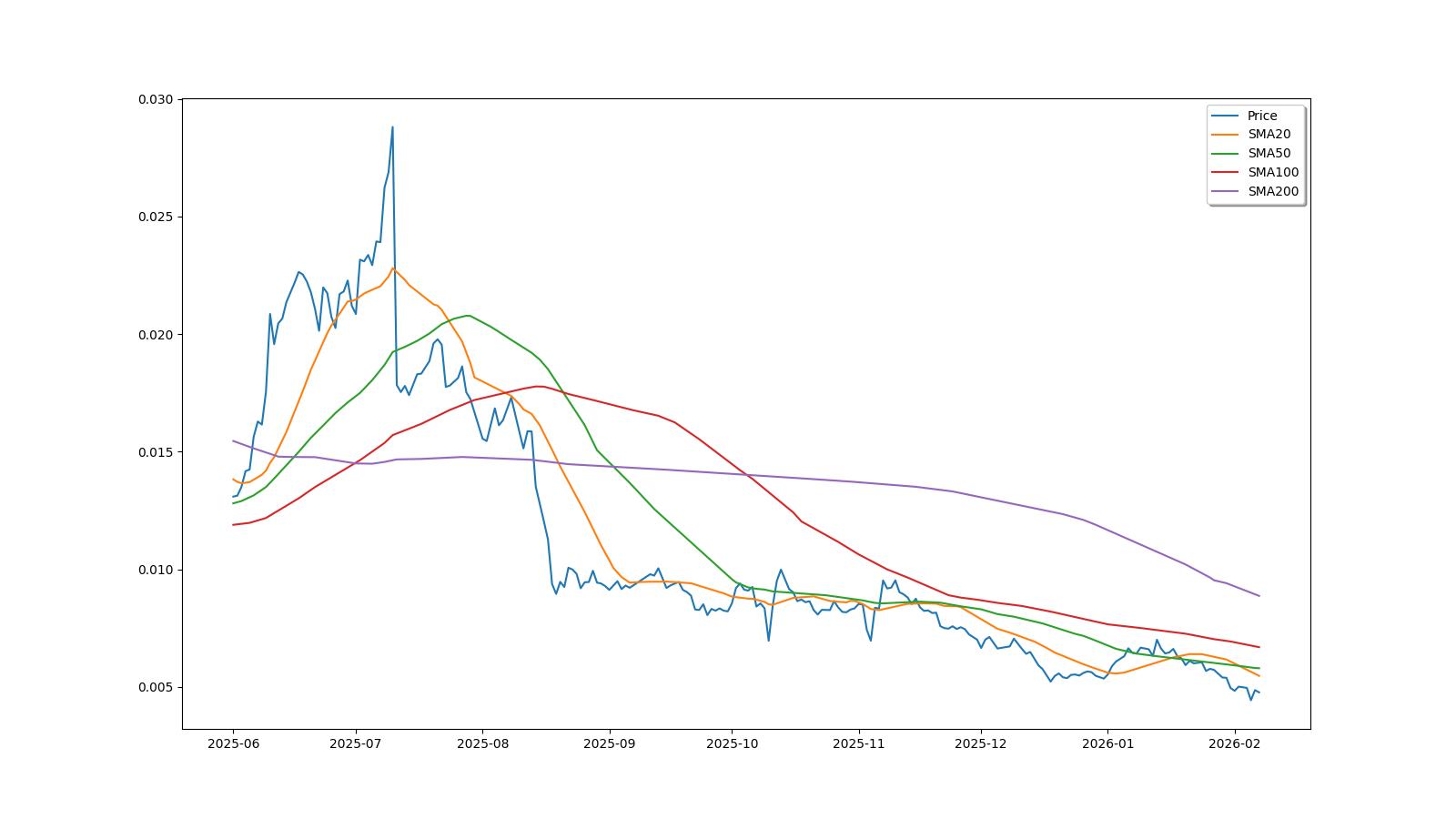 E-Money Simple Moving Averages