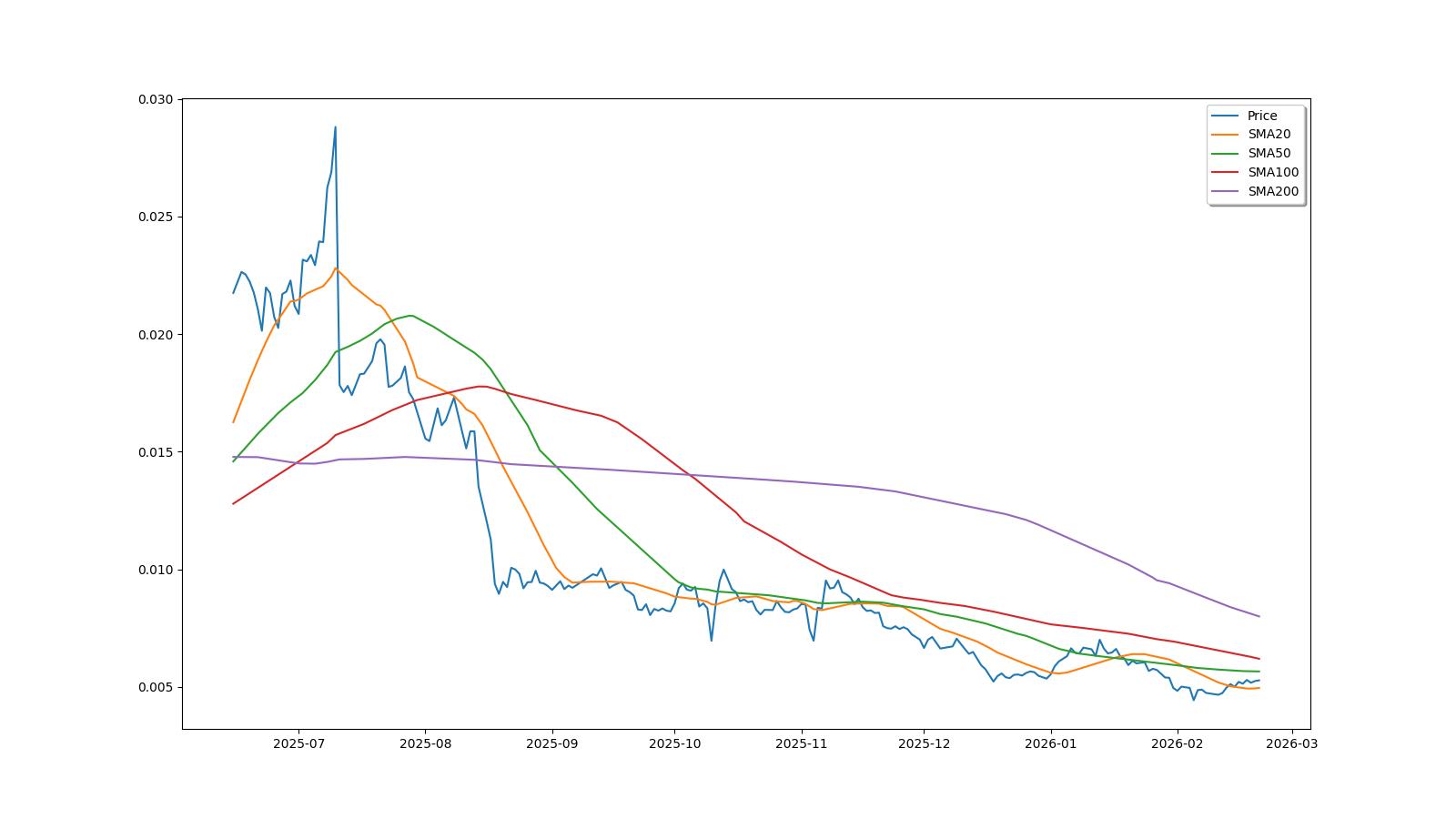 E-Money Simple Moving Averages