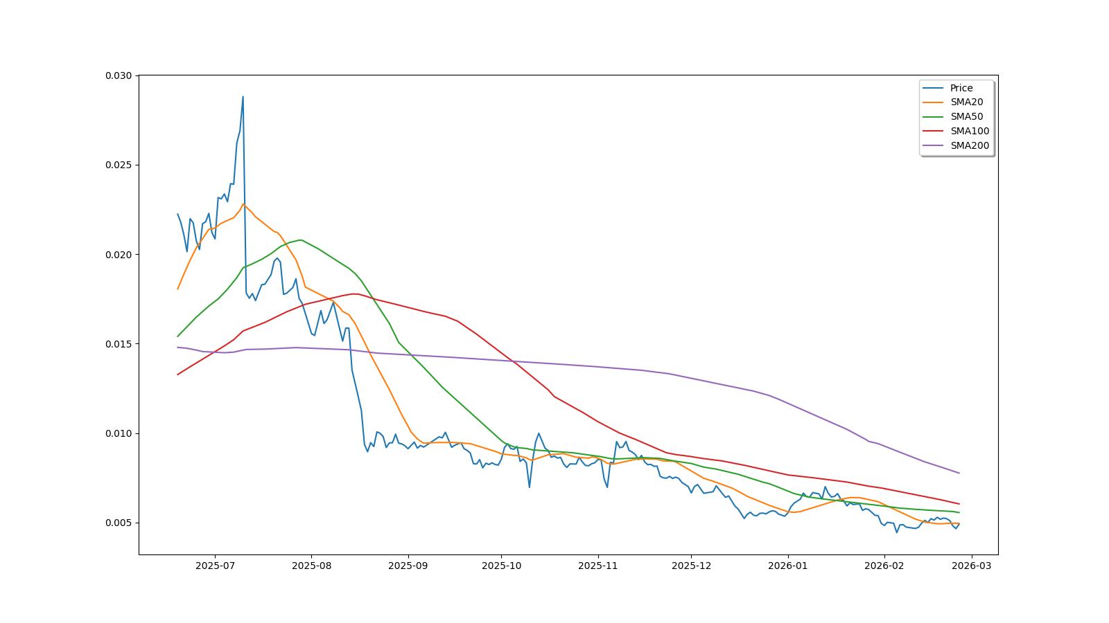 E-Money Simple Moving Averages
