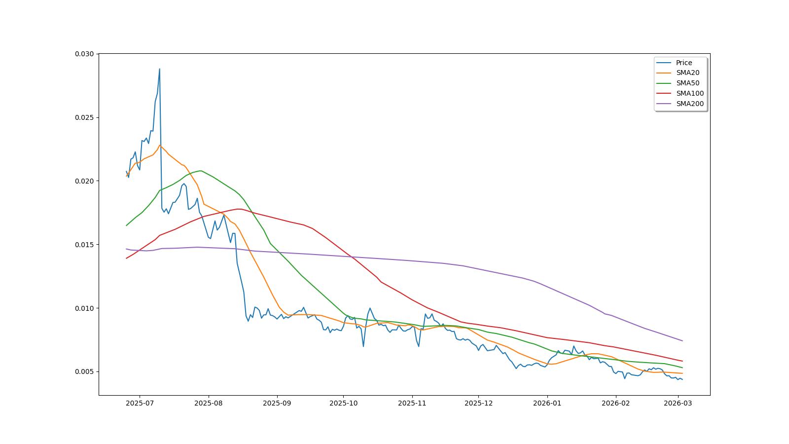 E-Money Simple Moving Averages