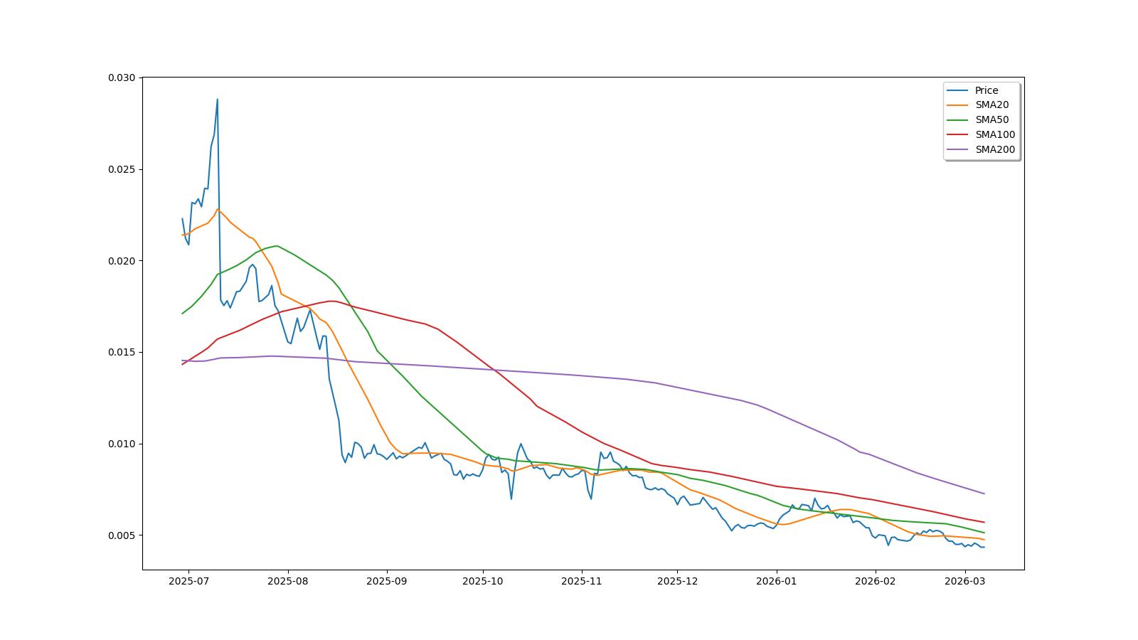 E-Money Simple Moving Averages