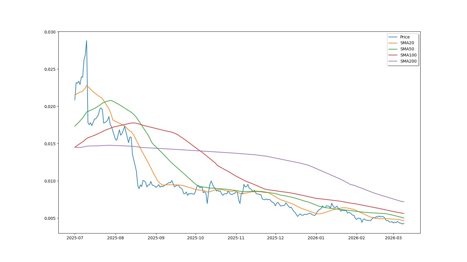 E-Money Simple Moving Averages