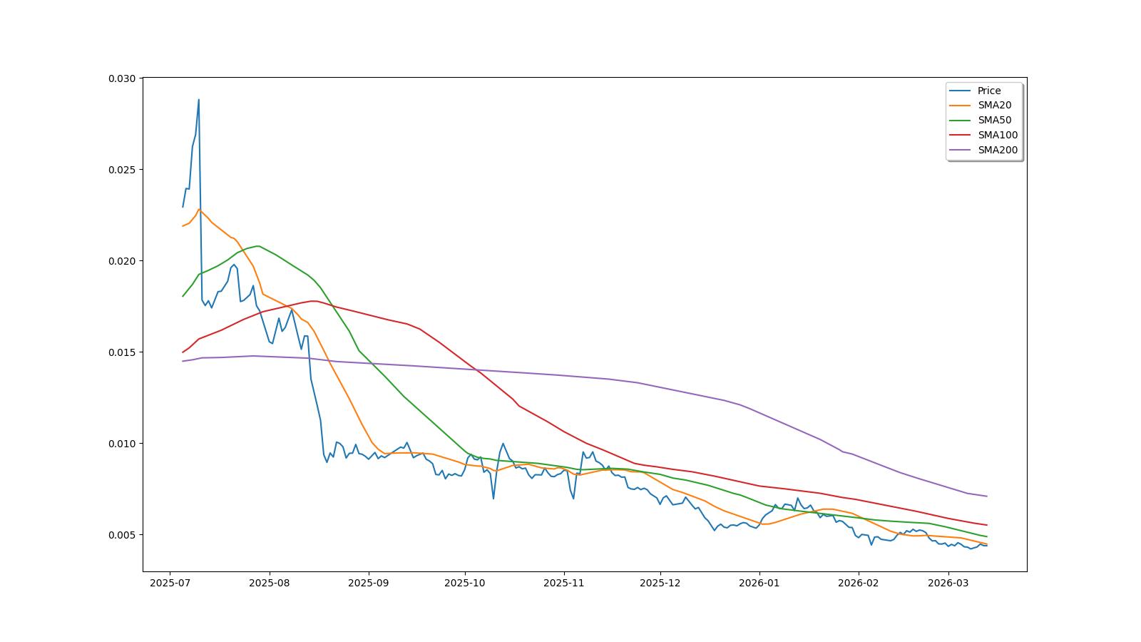 e-Money Simple Moving Averages