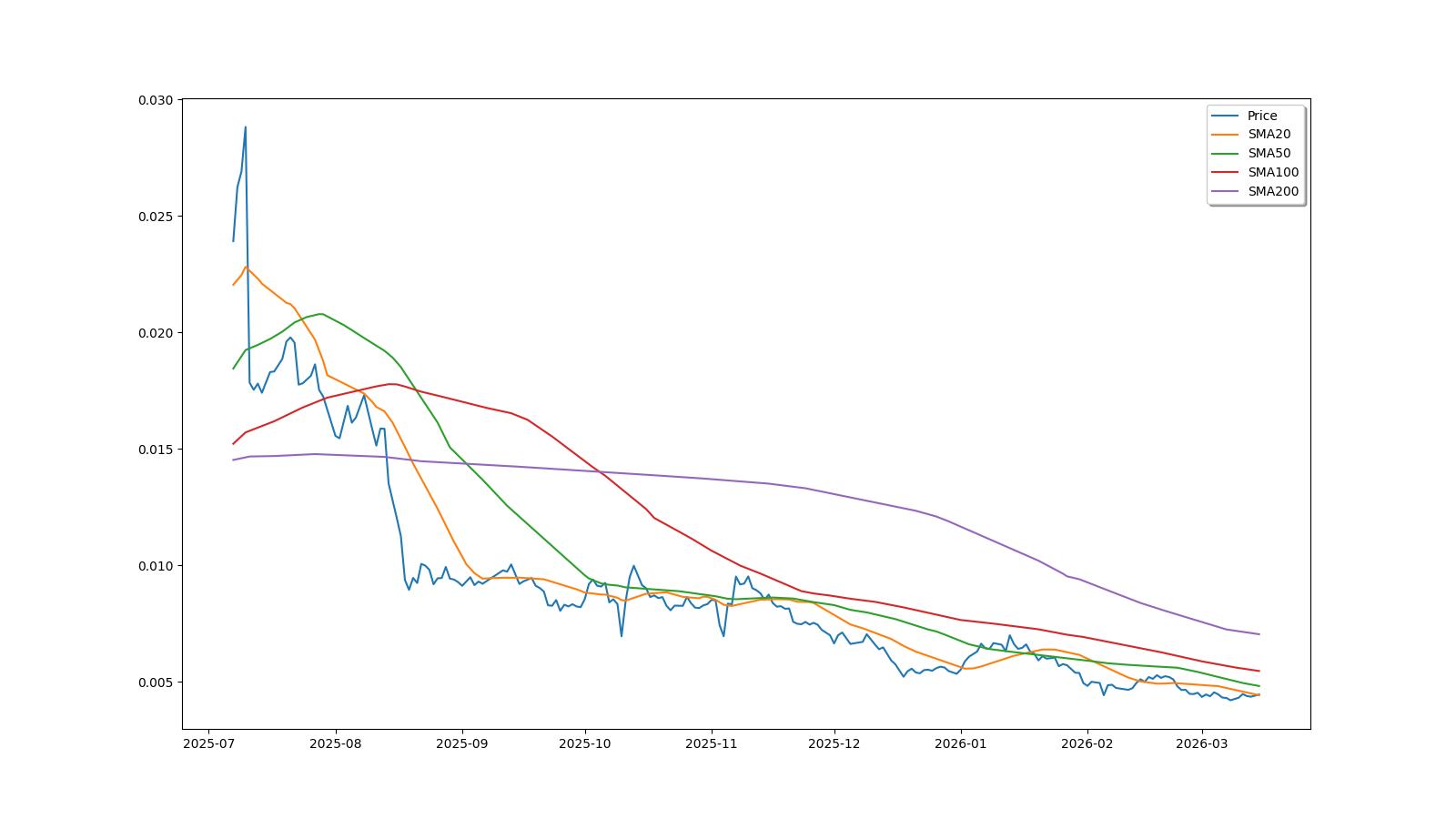 E-Money Simple Moving Averages