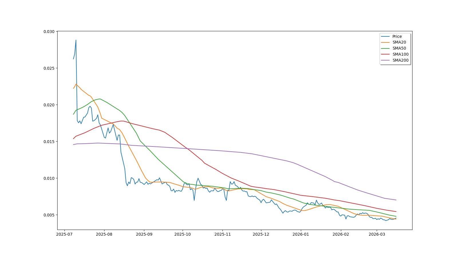 E-Money Simple Moving Averages