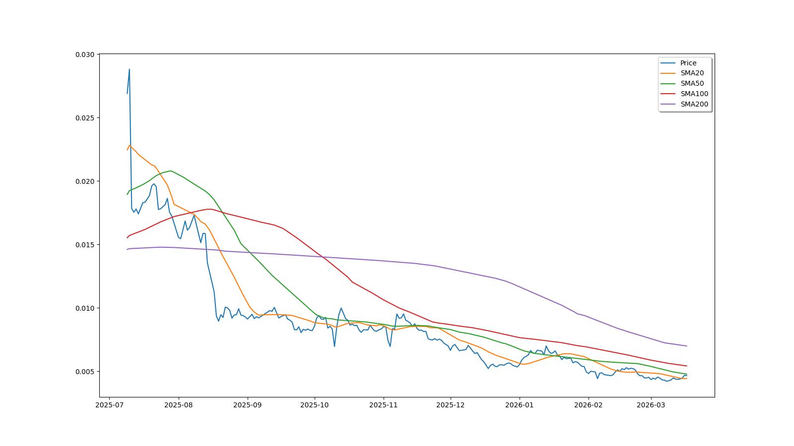 E-Money Simple Moving Averages