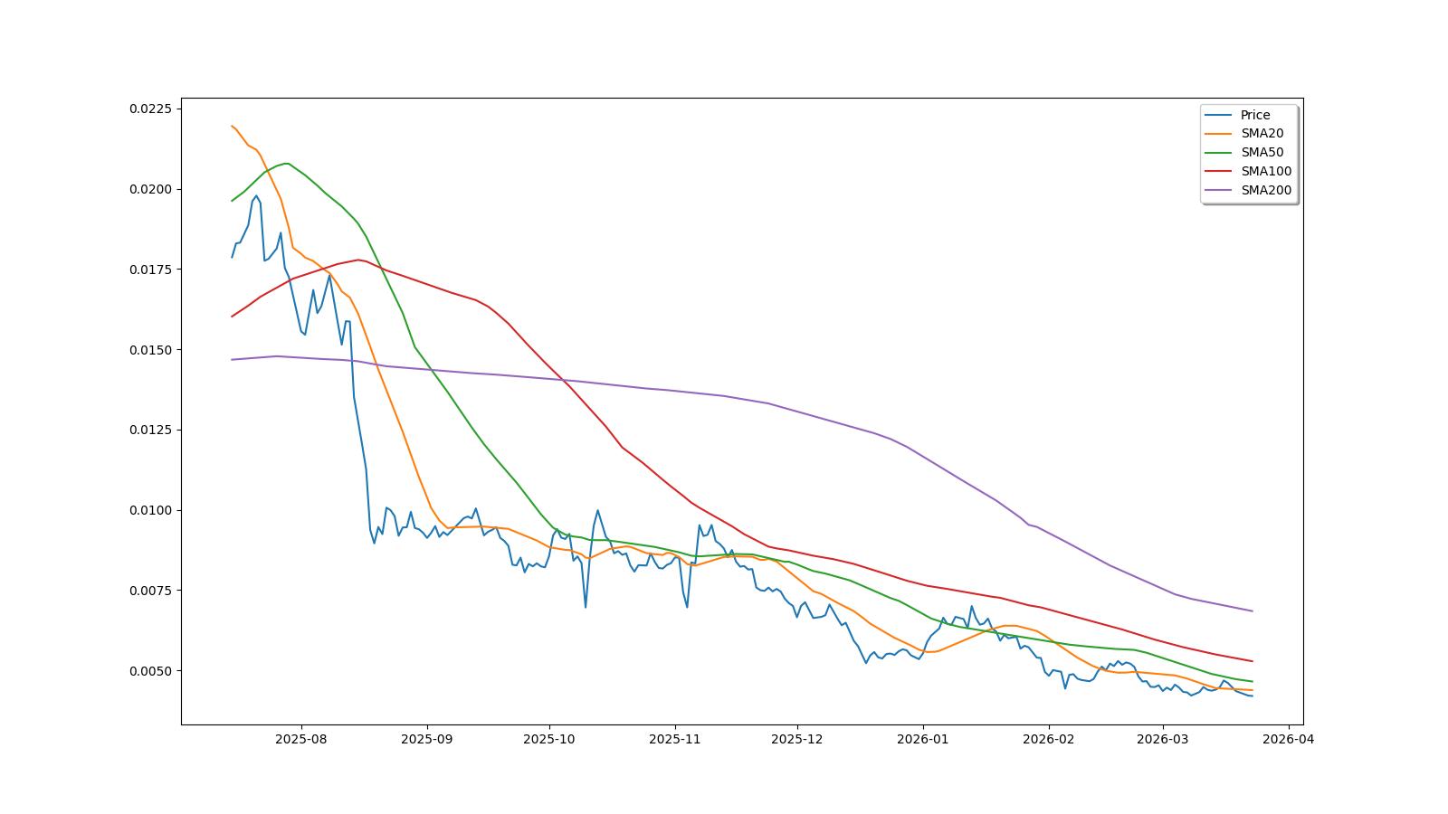E-Money Simple Moving Averages