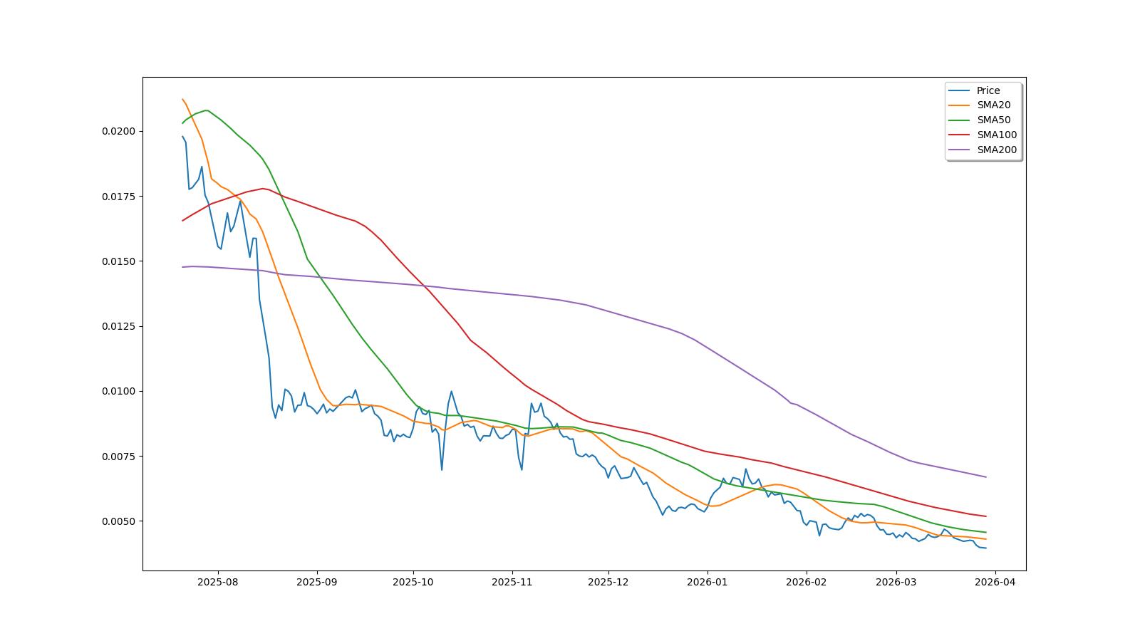 E-Money Simple Moving Averages