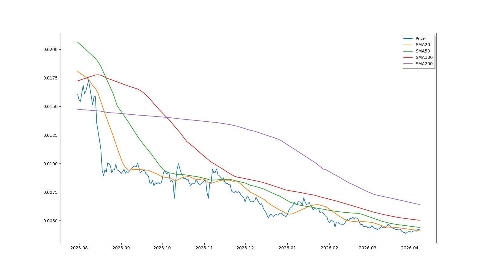 E-Money Simple Moving Averages