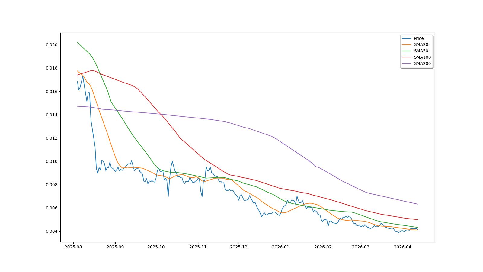 E-Money Simple Moving Averages