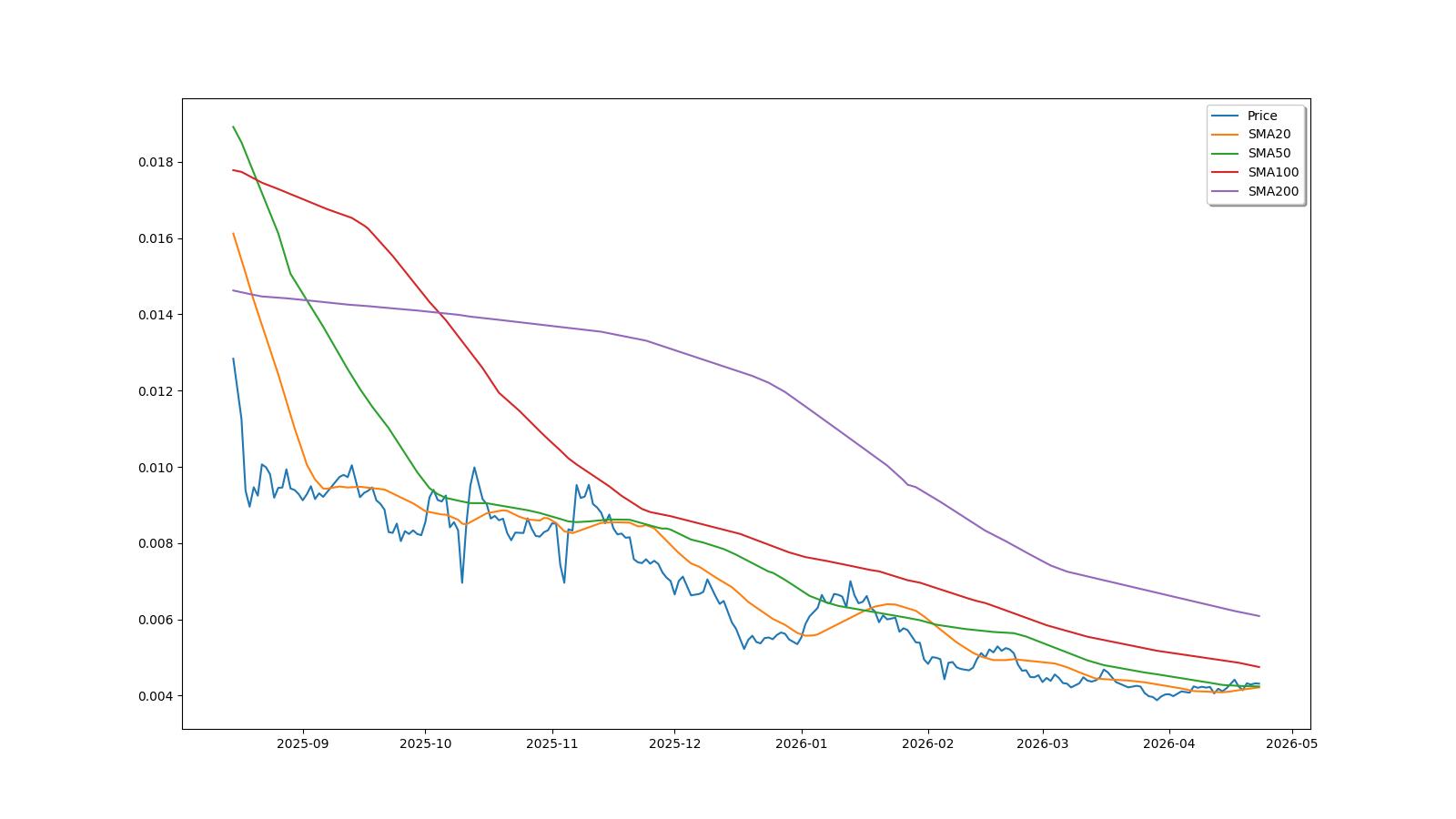 E-Money Simple Moving Averages