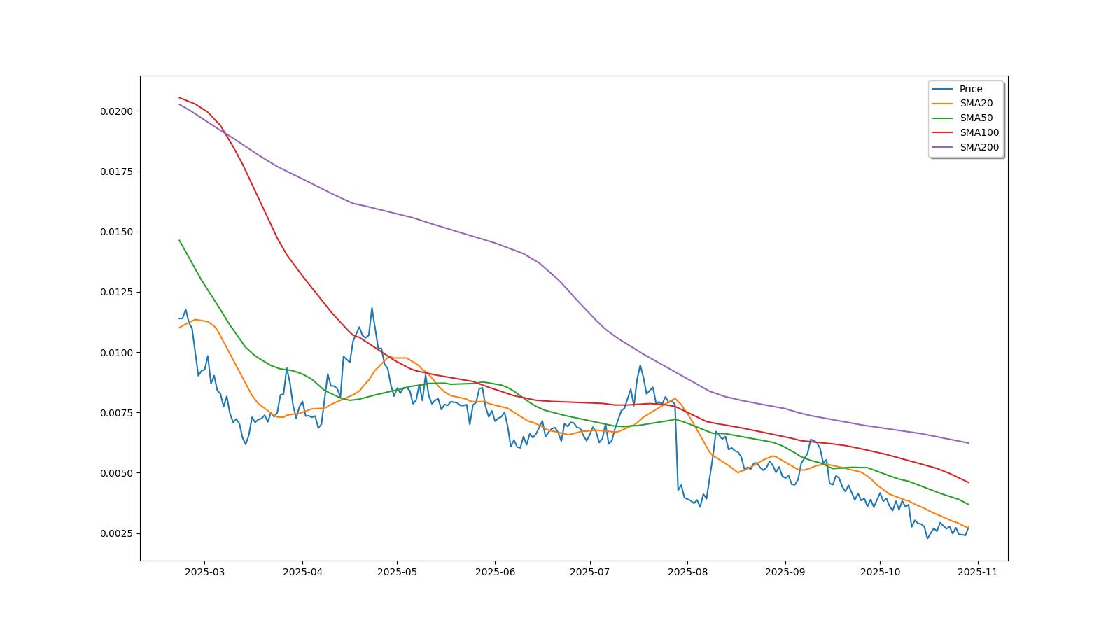 E-Radix Simple Moving Averages