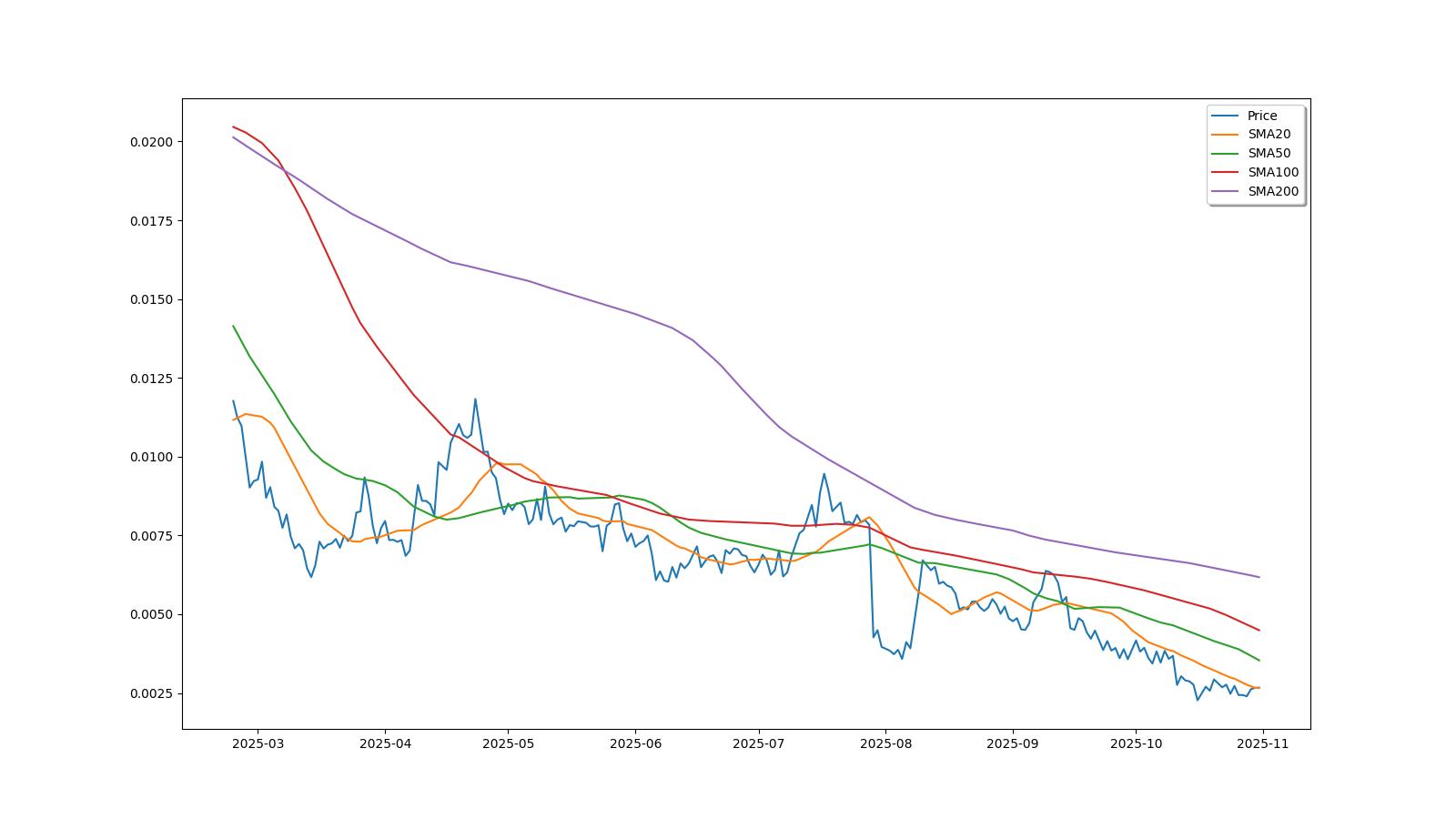 E-Radix Simple Moving Averages