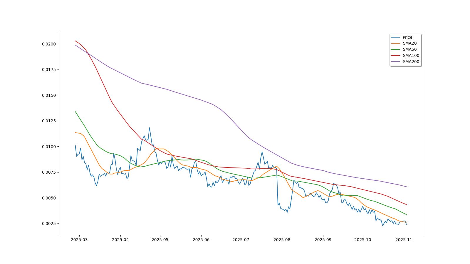 E-Radix Simple Moving Averages