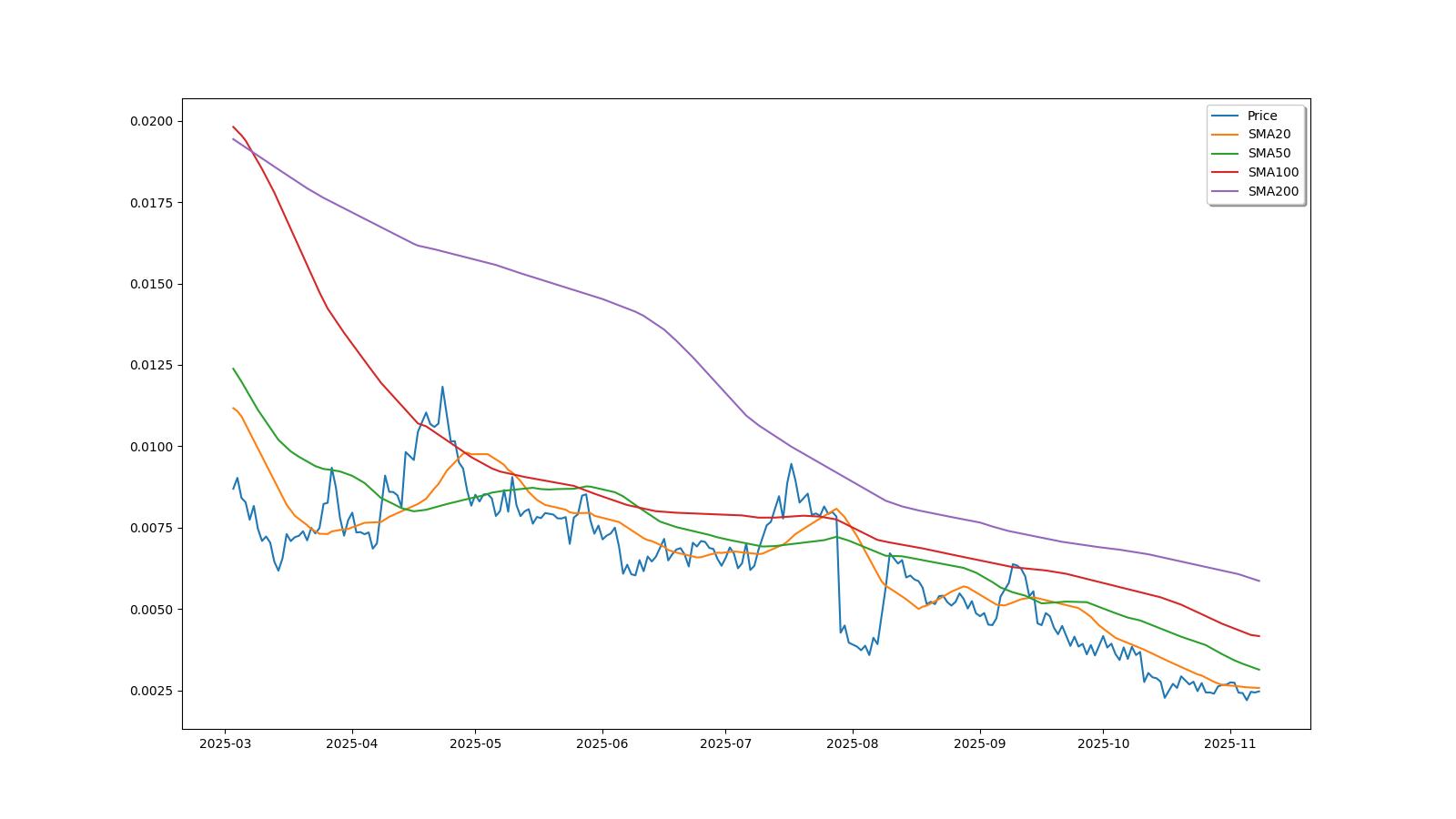 E-Radix Simple Moving Averages