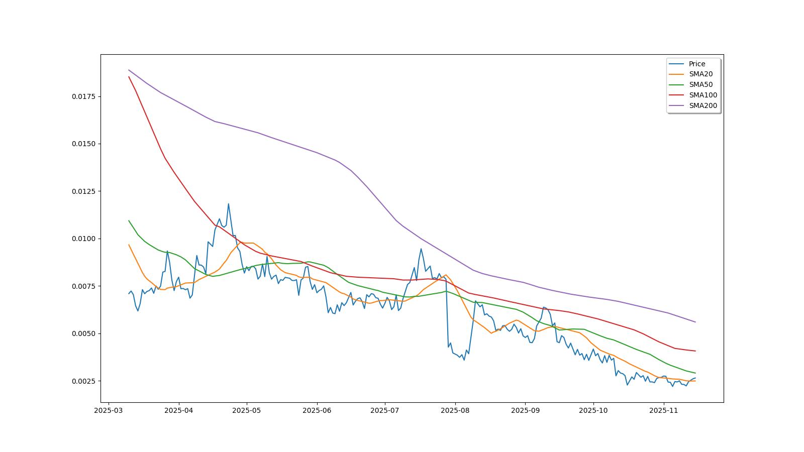 E-Radix Simple Moving Averages