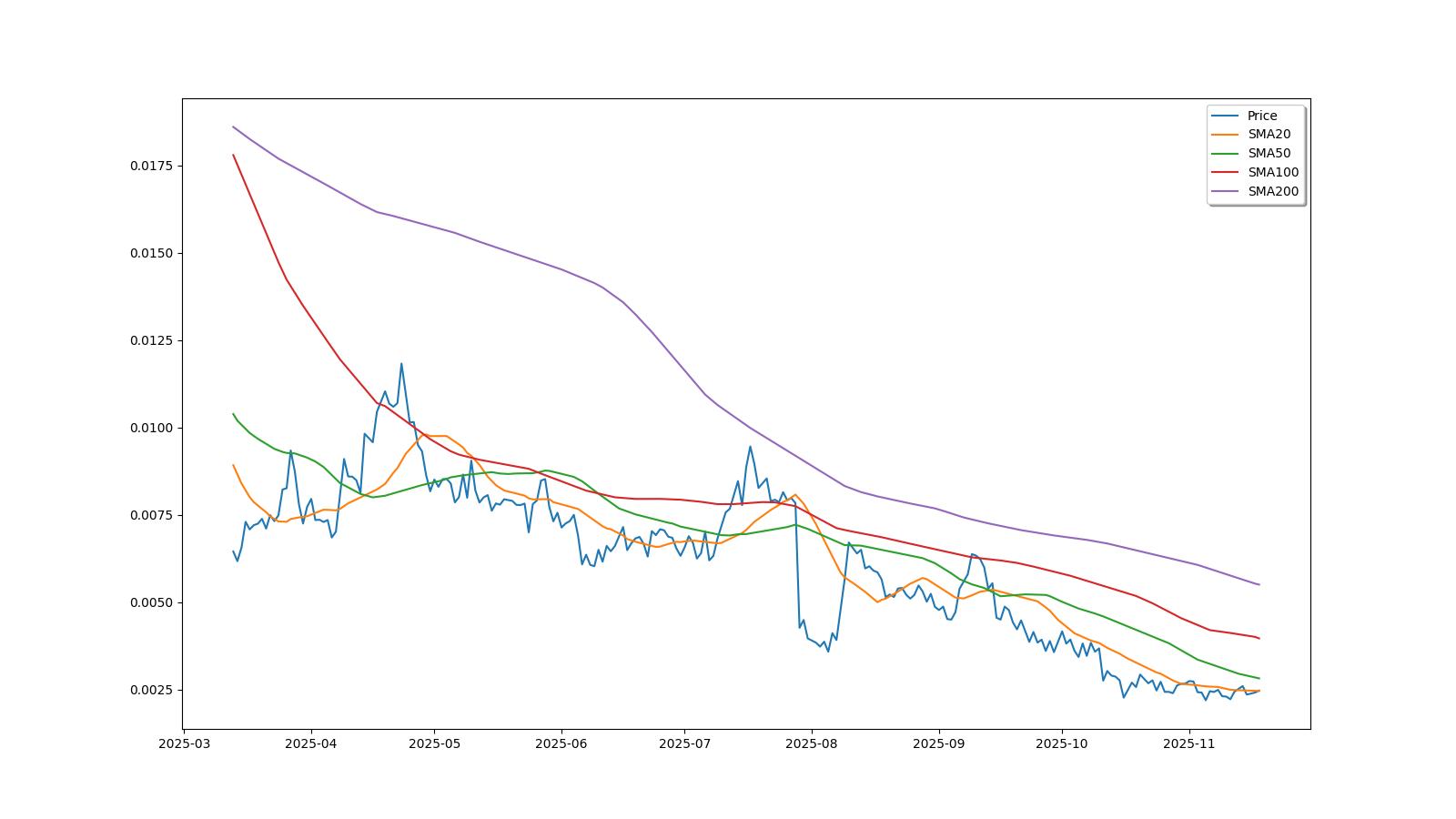 E-Radix Simple Moving Averages