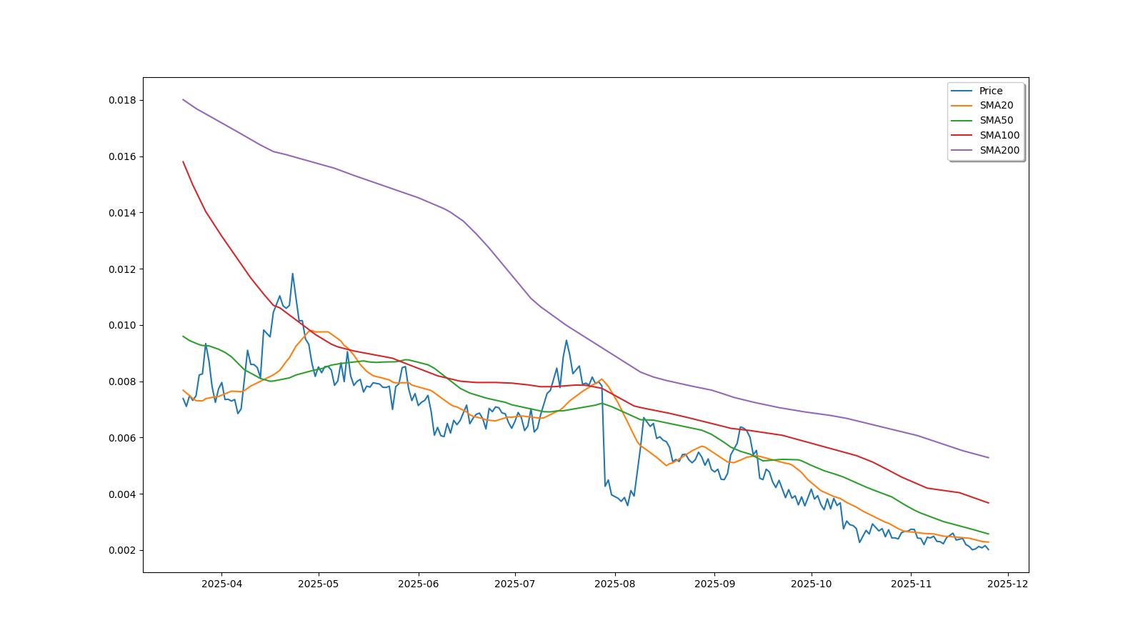 E-Radix Simple Moving Averages