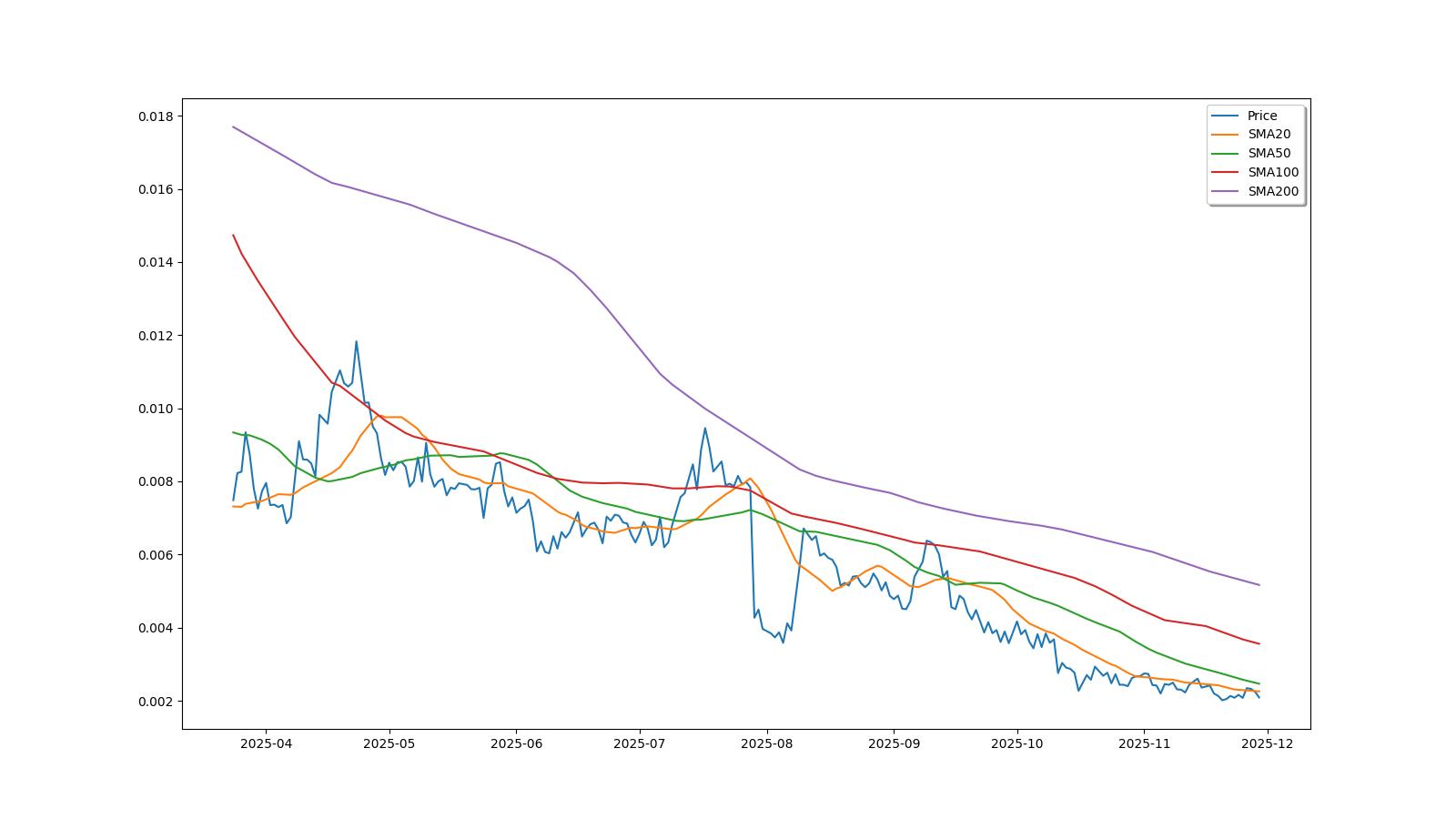 E-Radix Simple Moving Averages