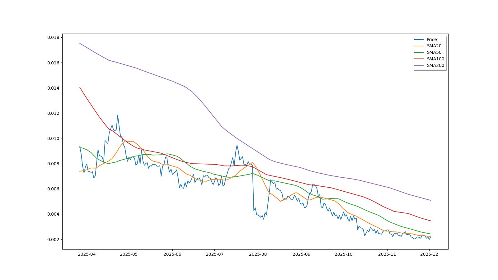 E-Radix Simple Moving Averages