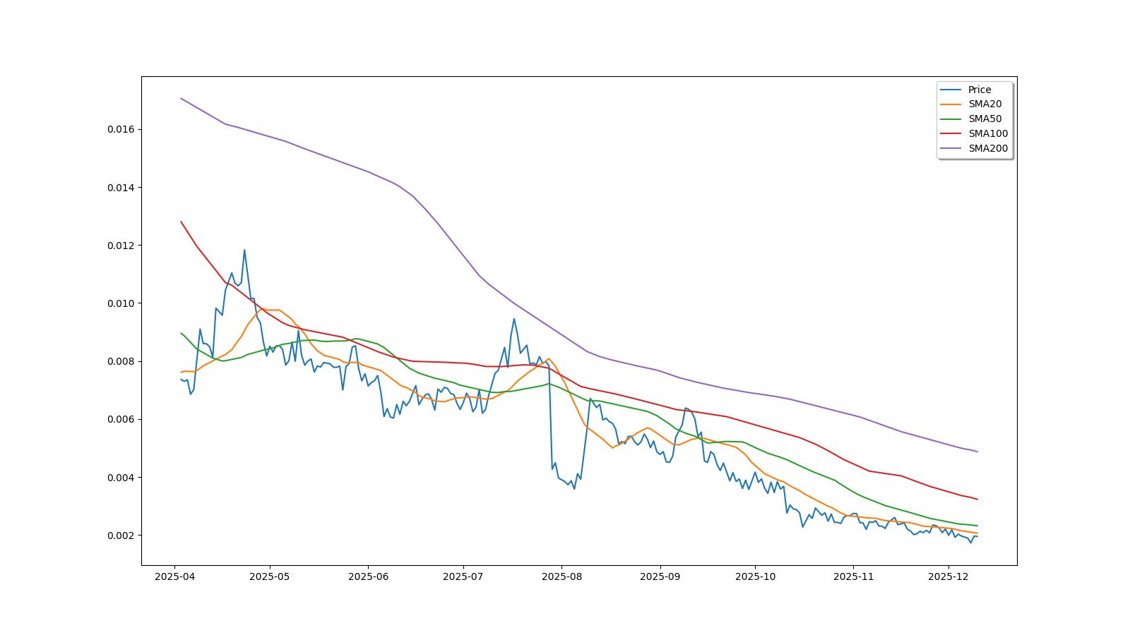 E-Radix Simple Moving Averages