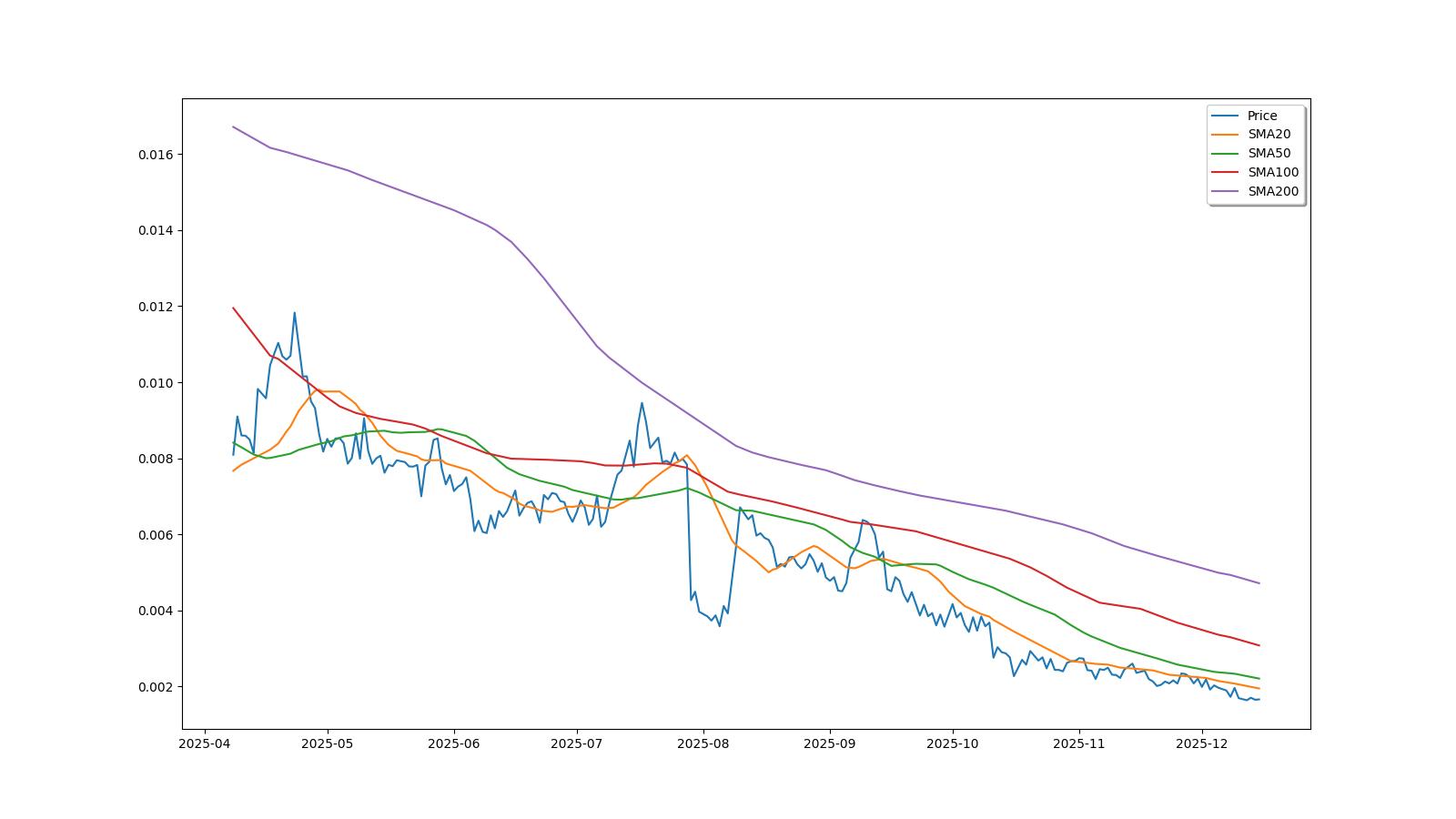 e-Radix Simple Moving Averages