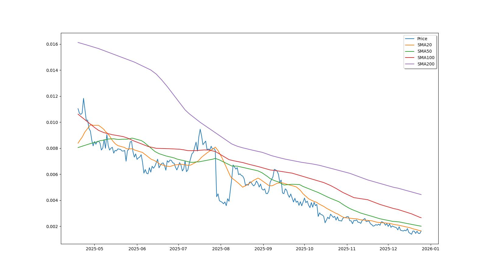 E-Radix Simple Moving Averages