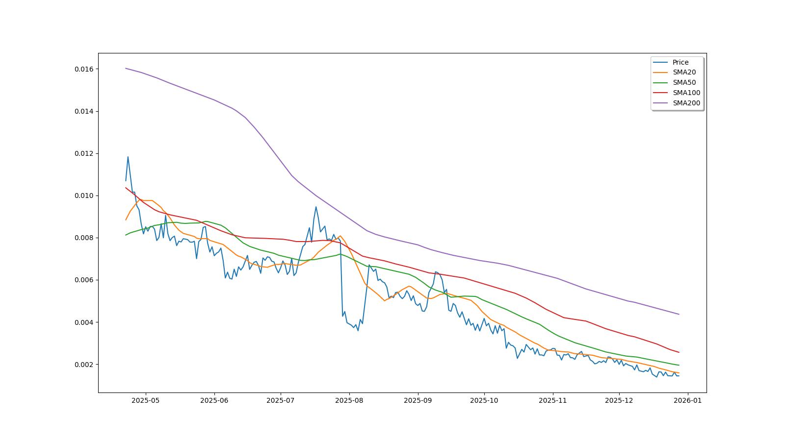 E-Radix Simple Moving Averages