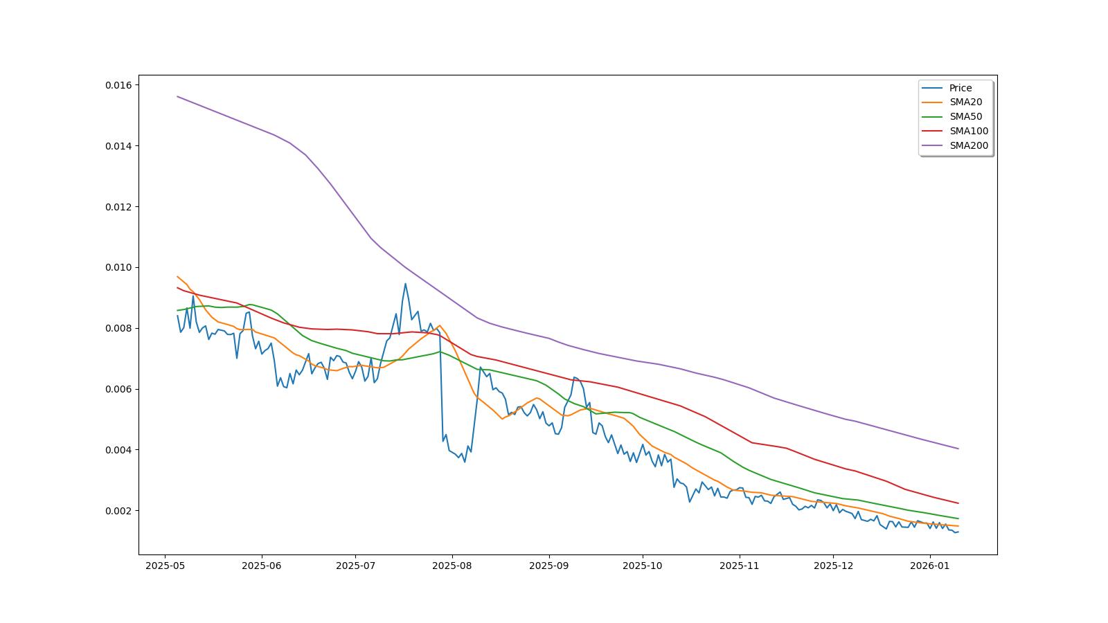 E-Radix Simple Moving Averages