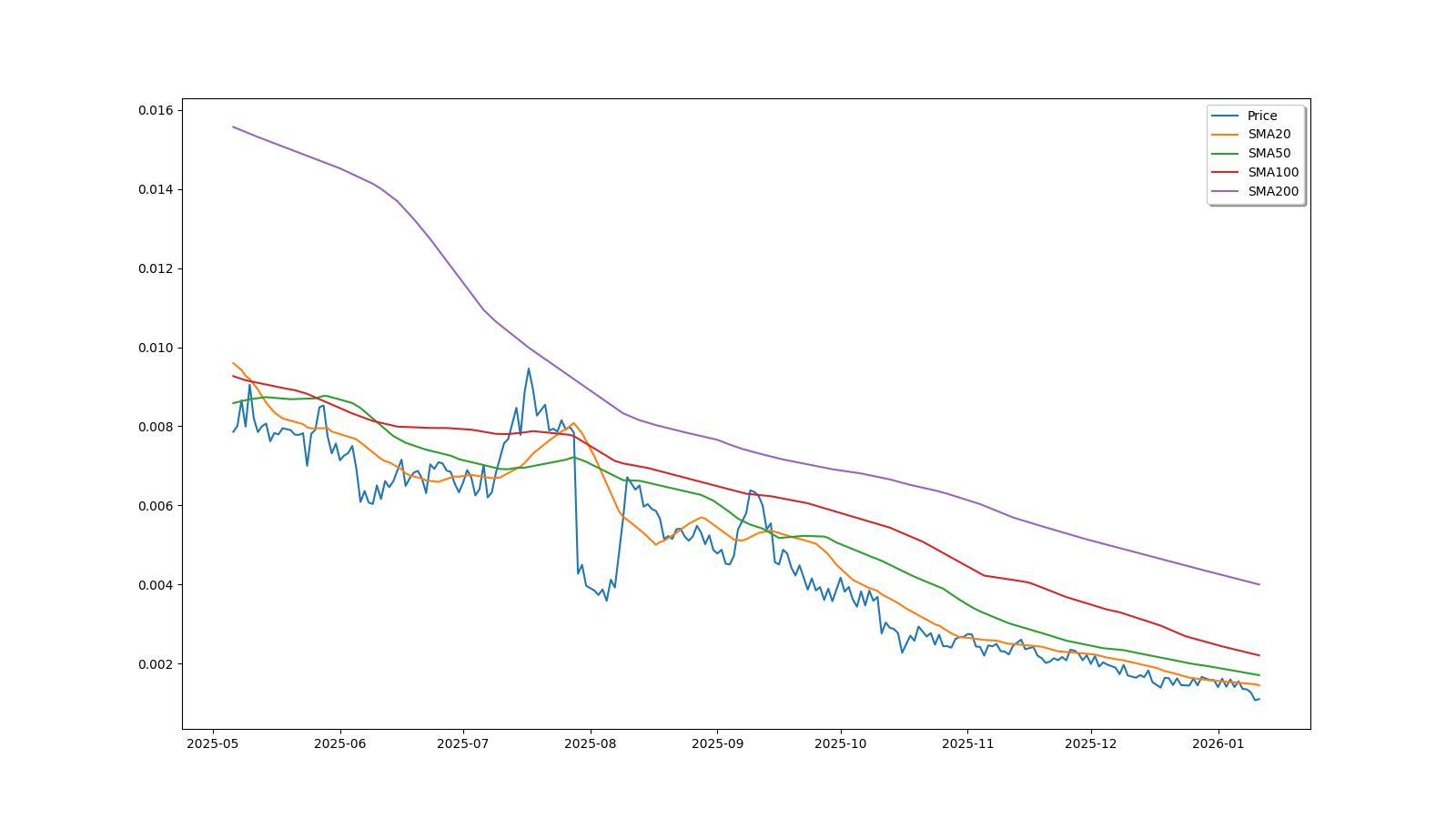 E-Radix Simple Moving Averages