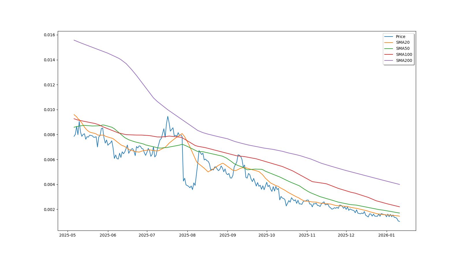 E-Radix Simple Moving Averages