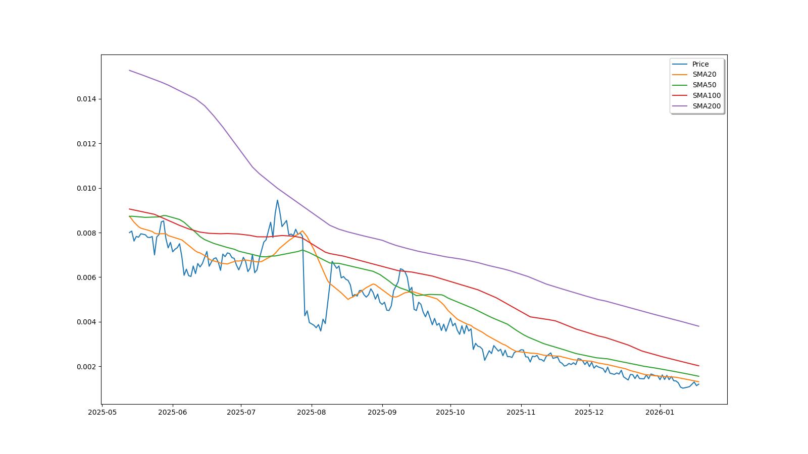 E-Radix Simple Moving Averages