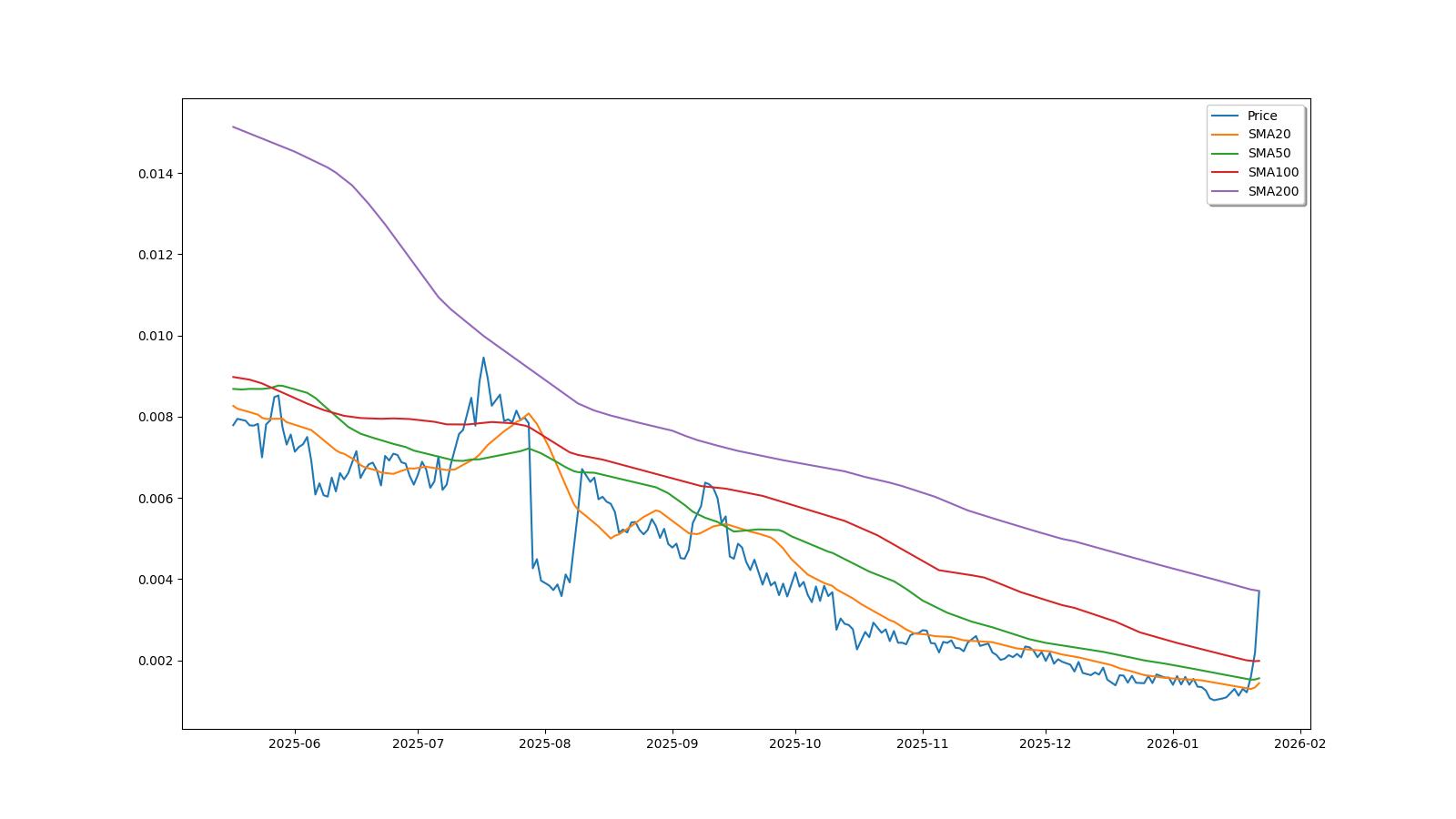 E-Radix Simple Moving Averages