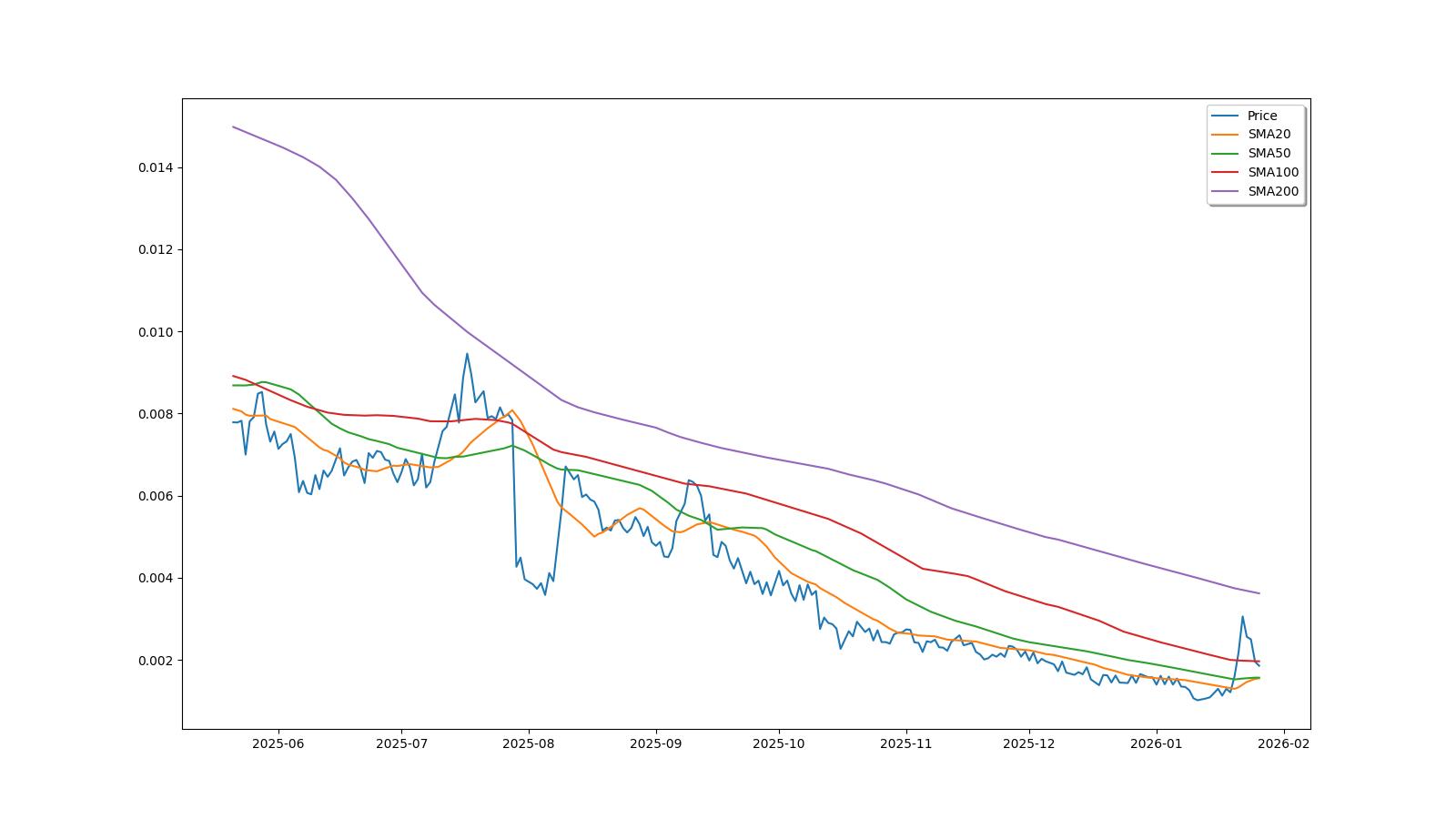 E-Radix Simple Moving Averages