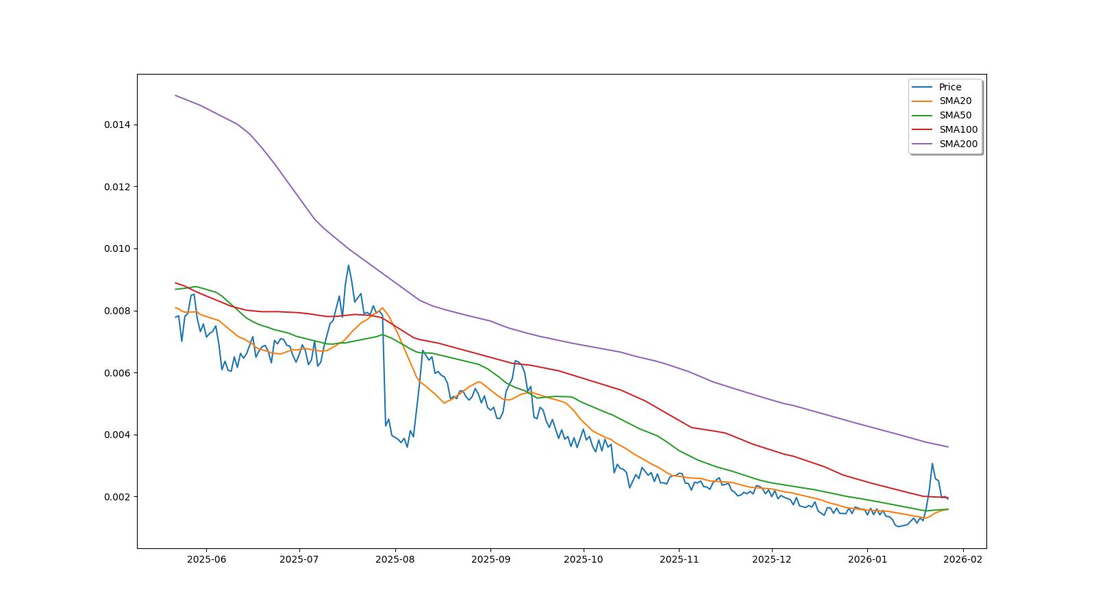 E-Radix Simple Moving Averages