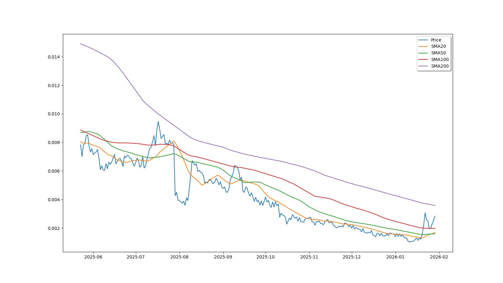 e-Radix Simple Moving Averages
