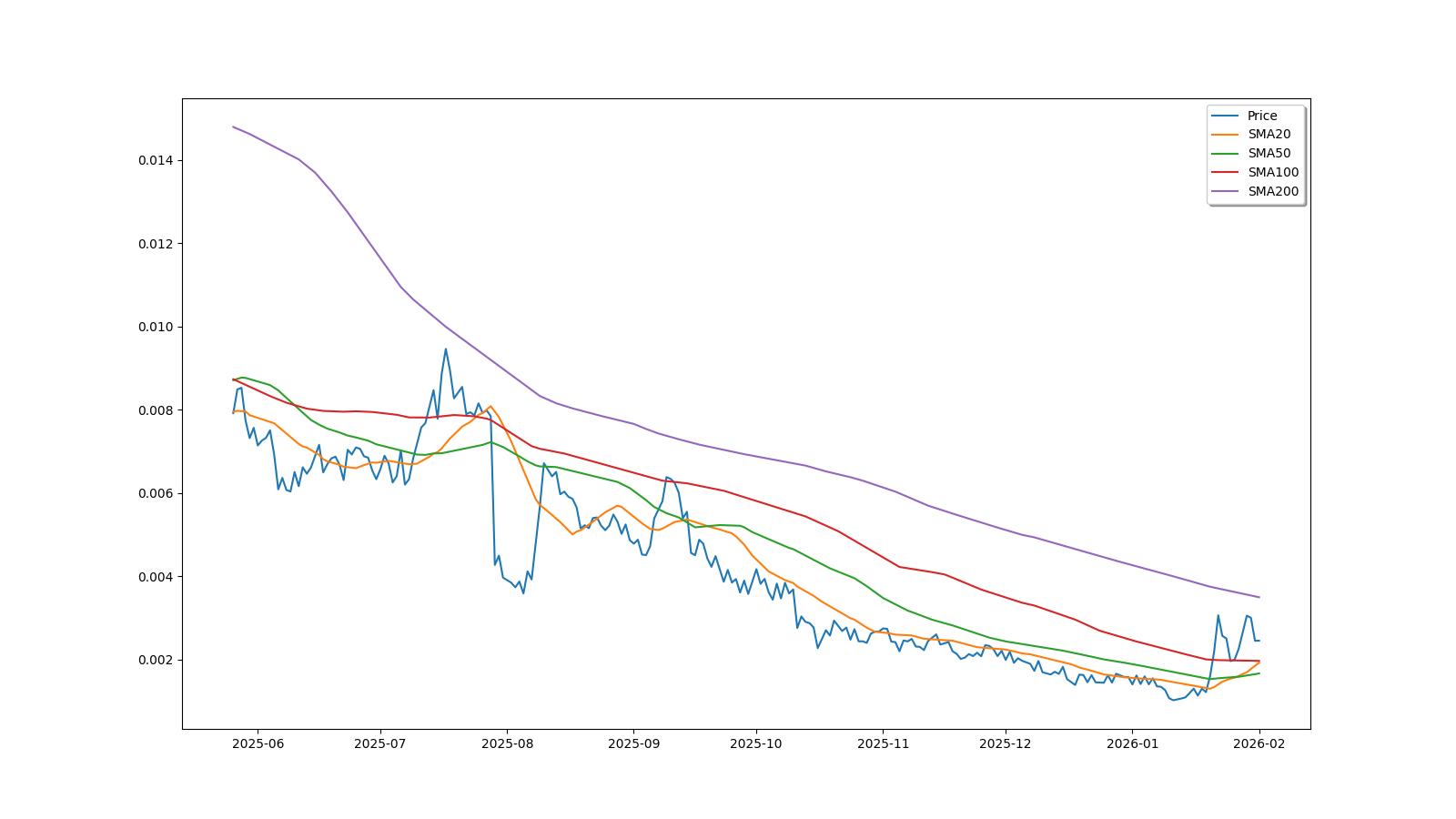 E-Radix Simple Moving Averages