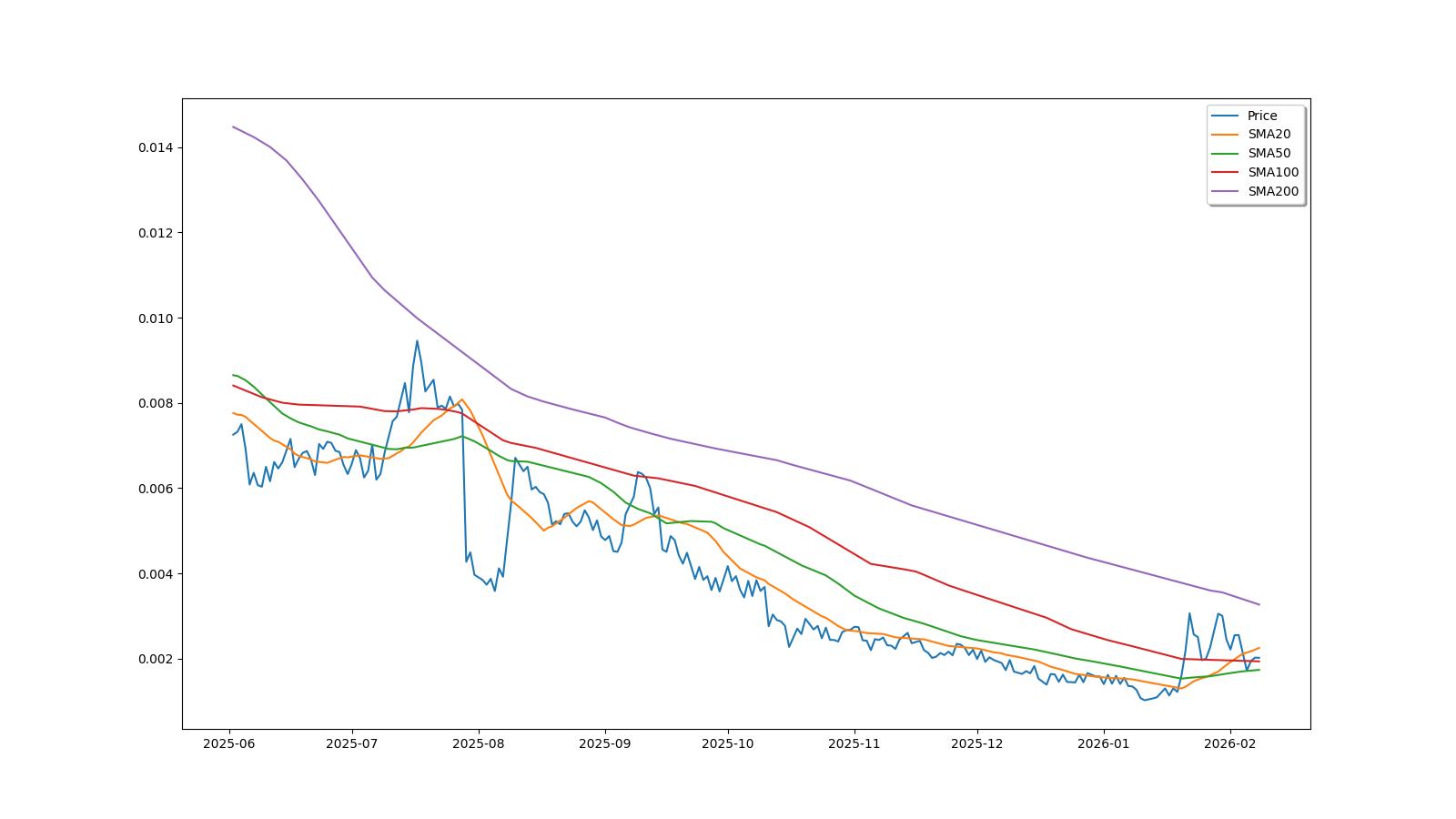 E-Radix Simple Moving Averages